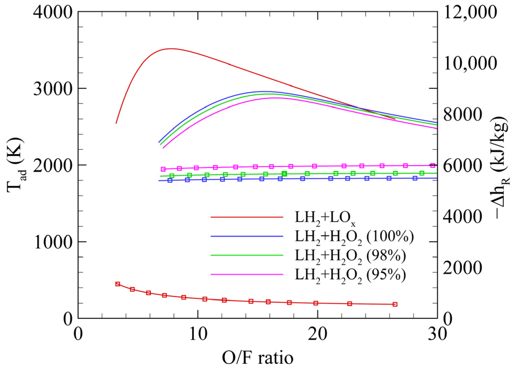 Evaluation of Liquid Hydrogen/Hydrogen Peroxide Propellant Combination ...