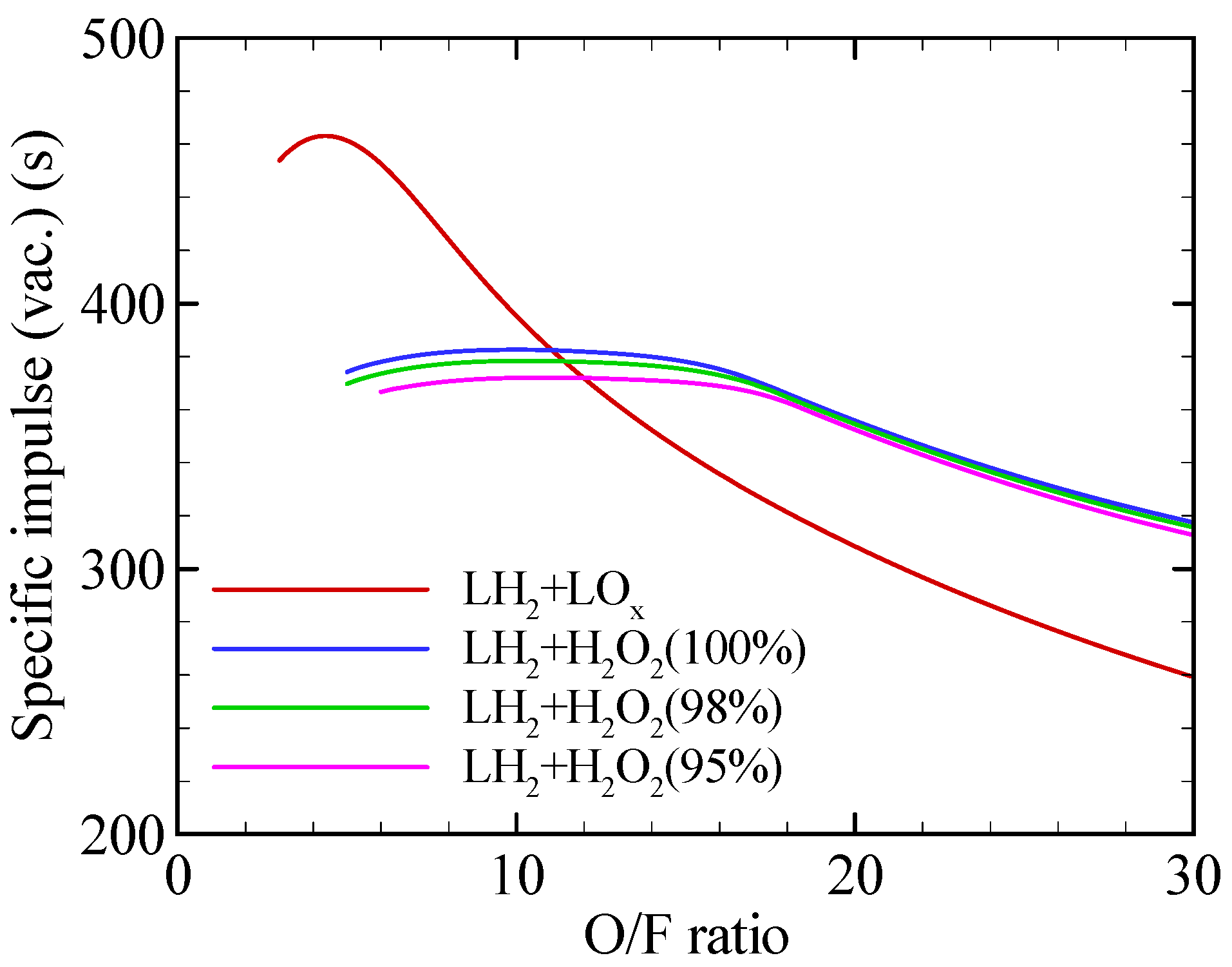 Evaluation of Liquid Hydrogen/Hydrogen Peroxide Propellant Combination ...