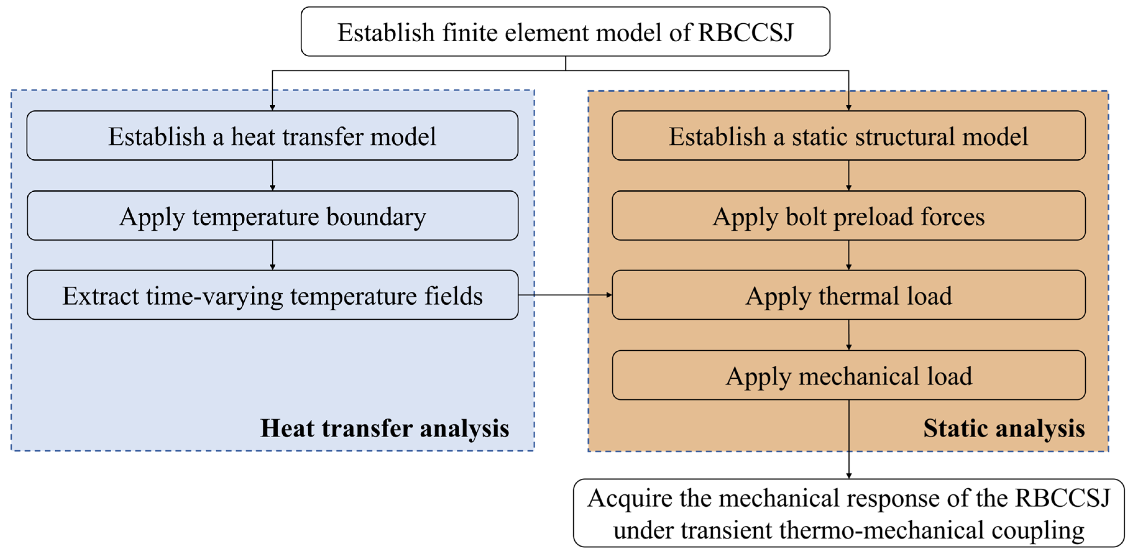 Finite Element Study on the Stiffness Variation Mechanisms of Radially ...
