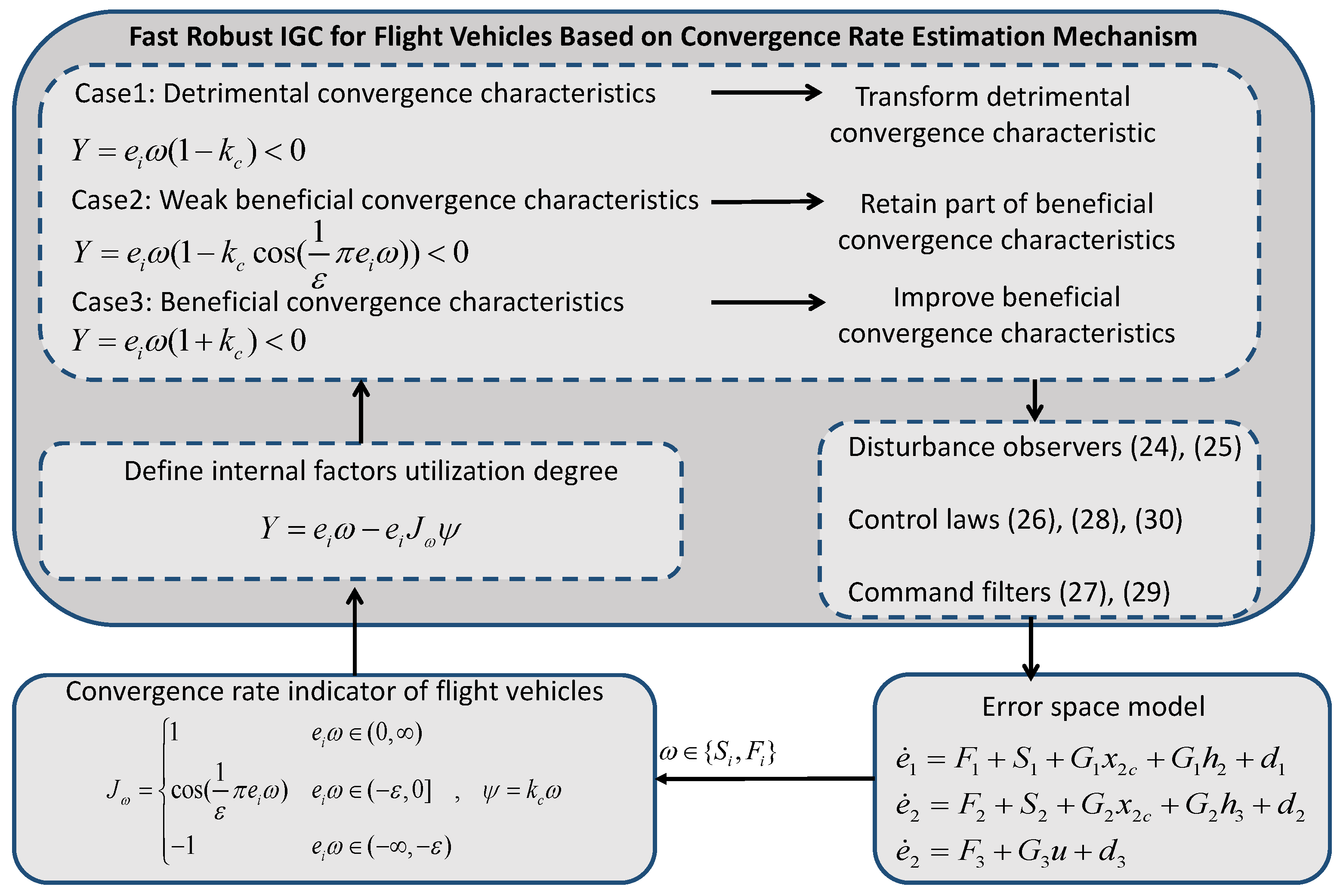 A Fast Robust Integrated Guidance and Control Scheme for Flight ...
