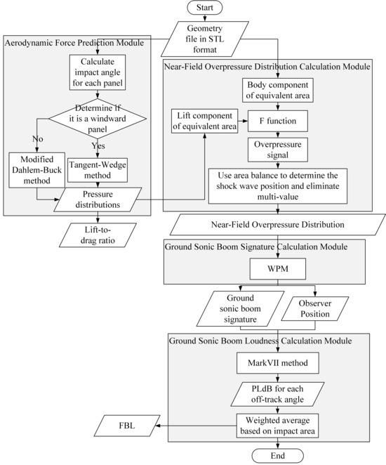 Multidisciplinary Design Optimization for the Conceptual Design of ...