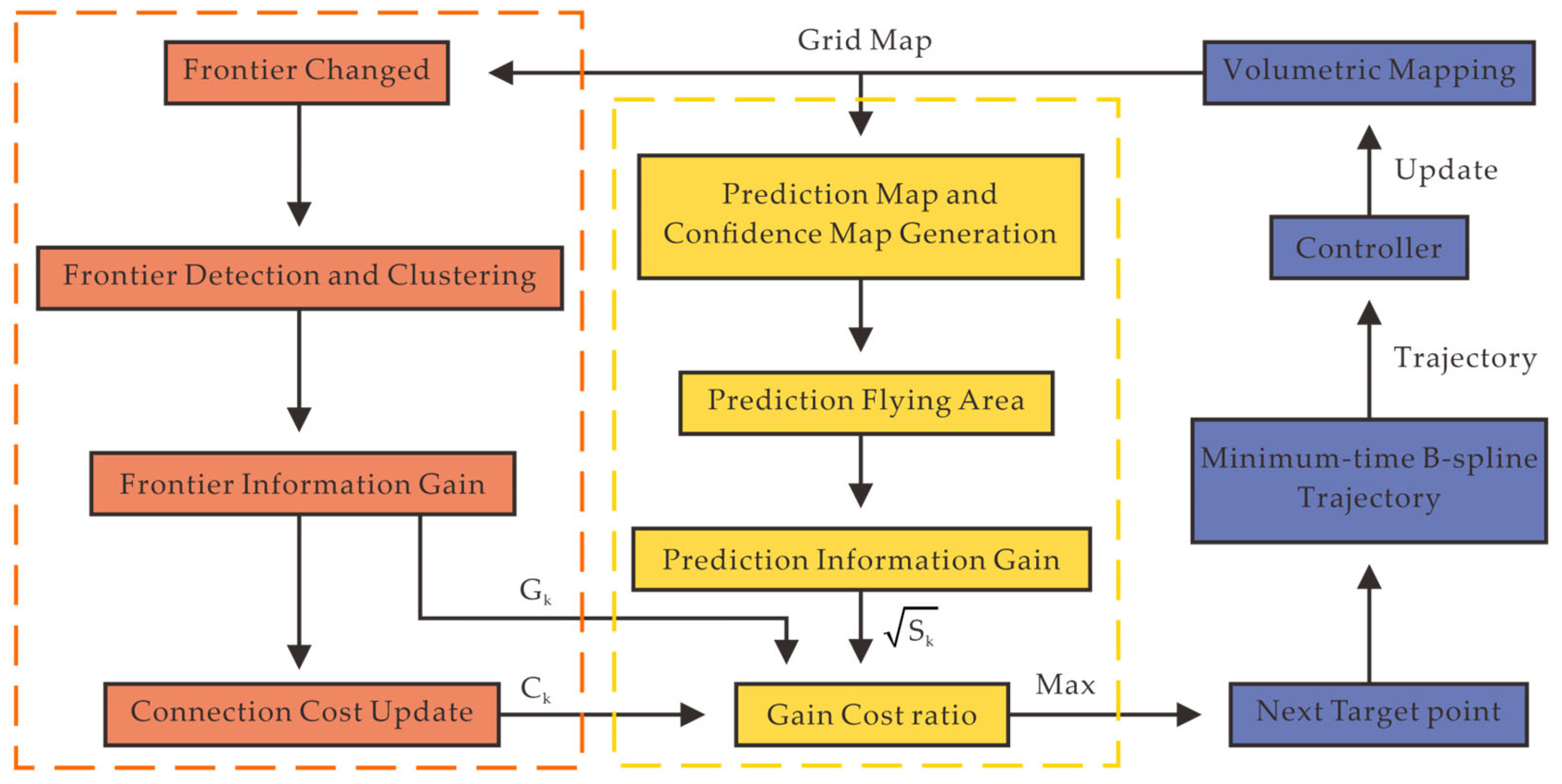 Simultaneous Incremental Map-Prediction-Driven UAV Trajectory Planning ...