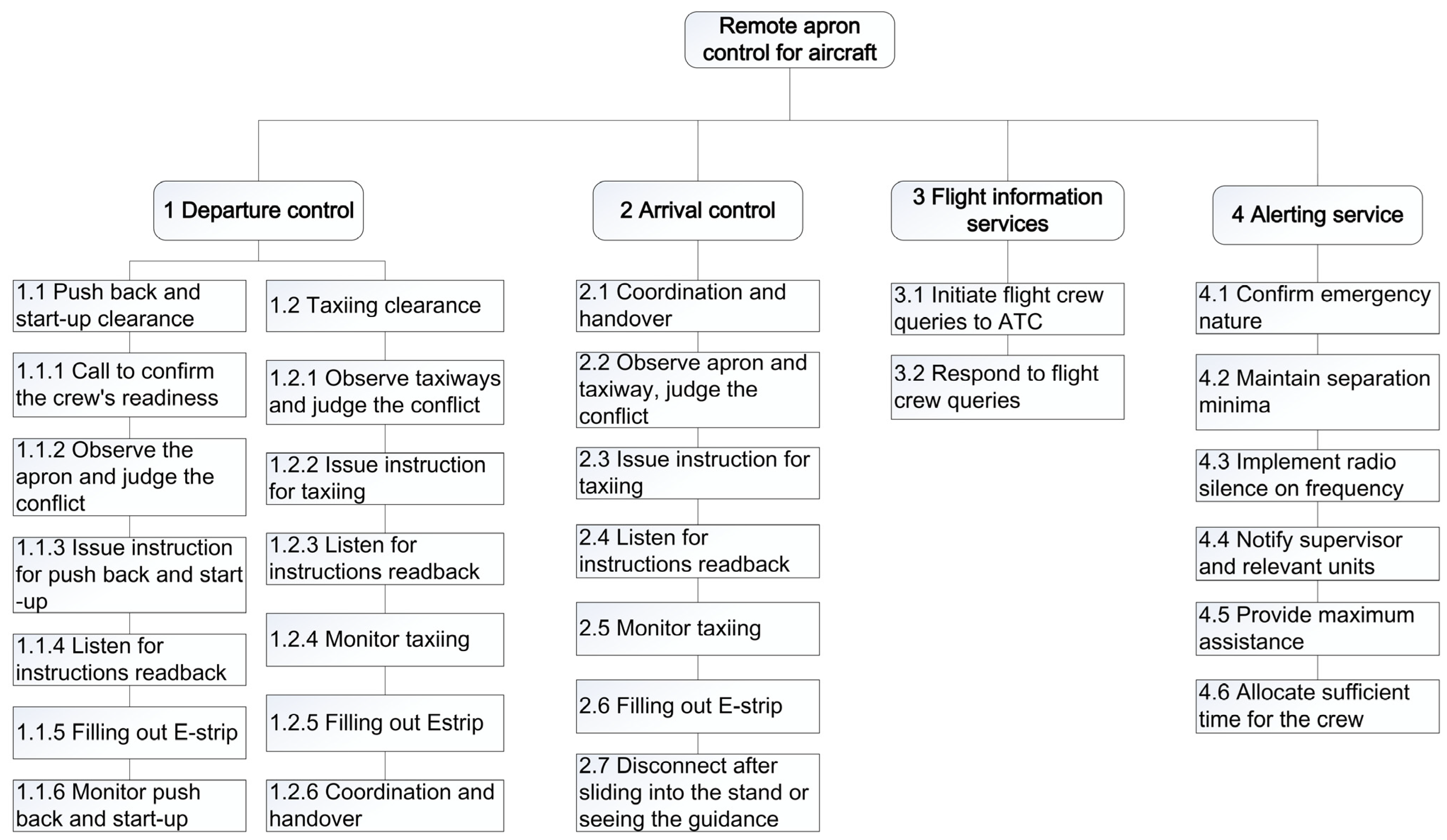 Human Error Identification for Air Traffic Controller in Remote Tower ...