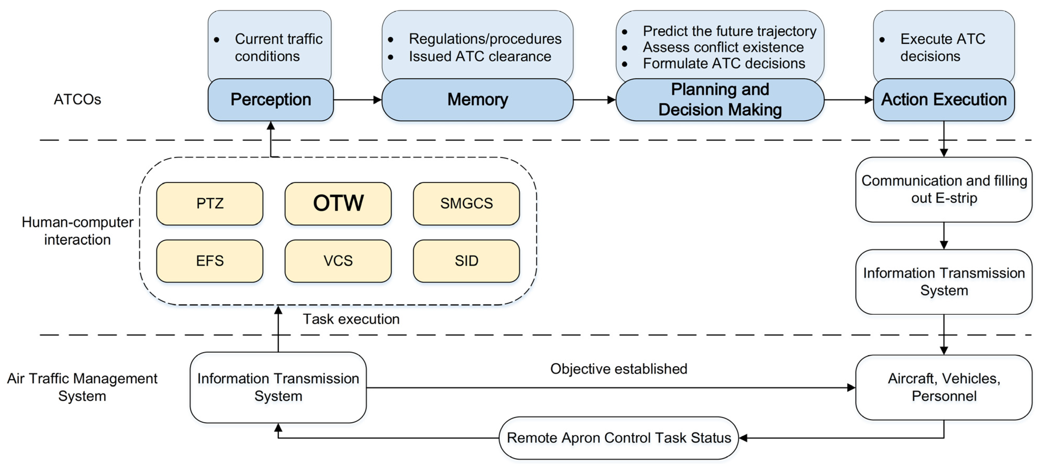 Human Error Identification for Air Traffic Controller in Remote Tower ...
