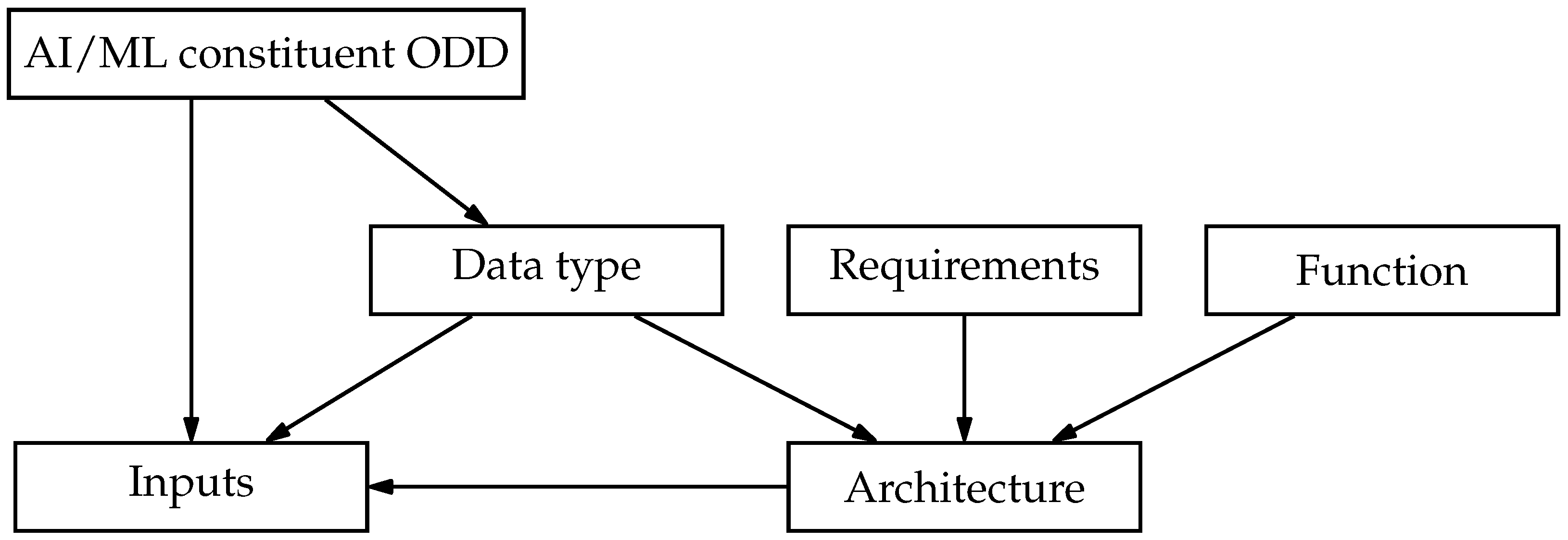 Formulating a Learning Assurance-Based Framework for AI-Based Systems ...