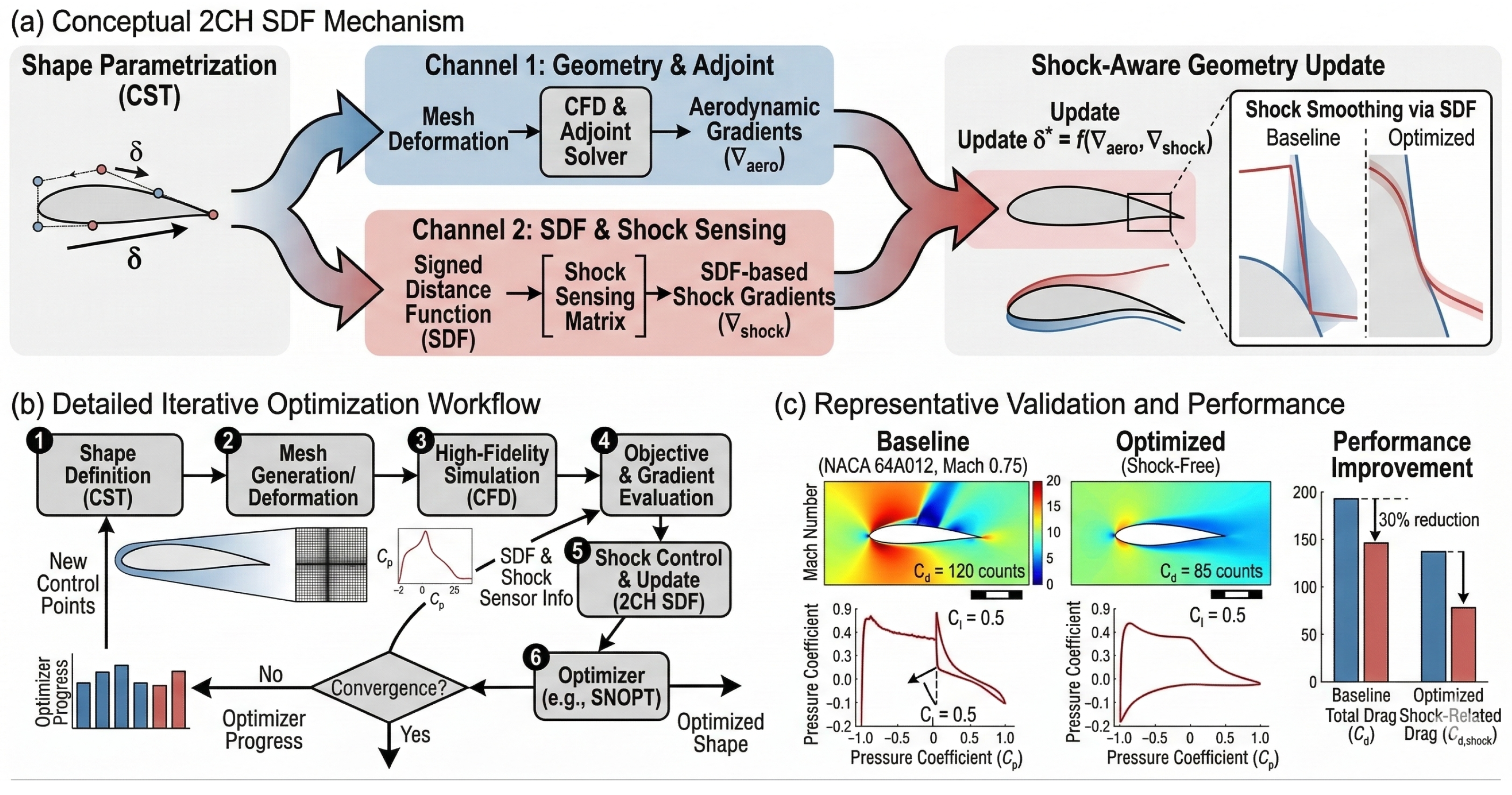 Shock-Aware Constrained Optimization of the RAE2822 Transonic Airfoil ...