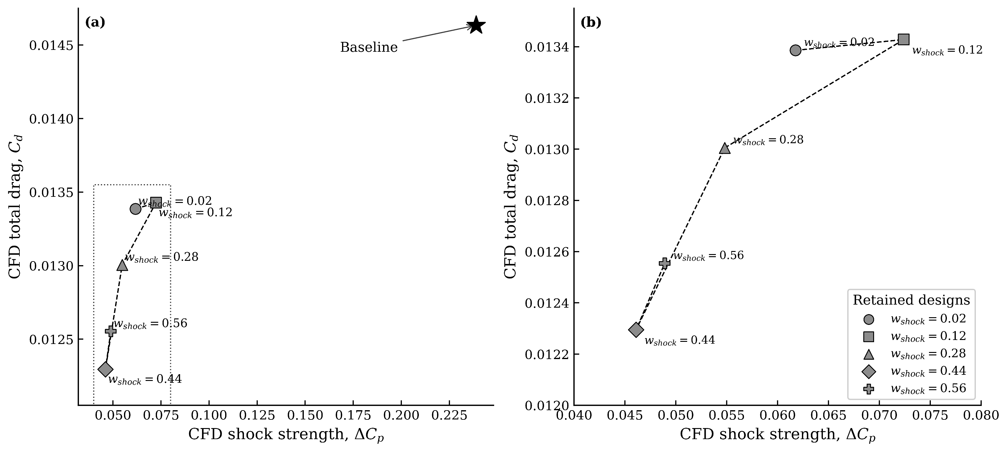 Shock-Aware Constrained Optimization of the RAE2822 Transonic Airfoil ...