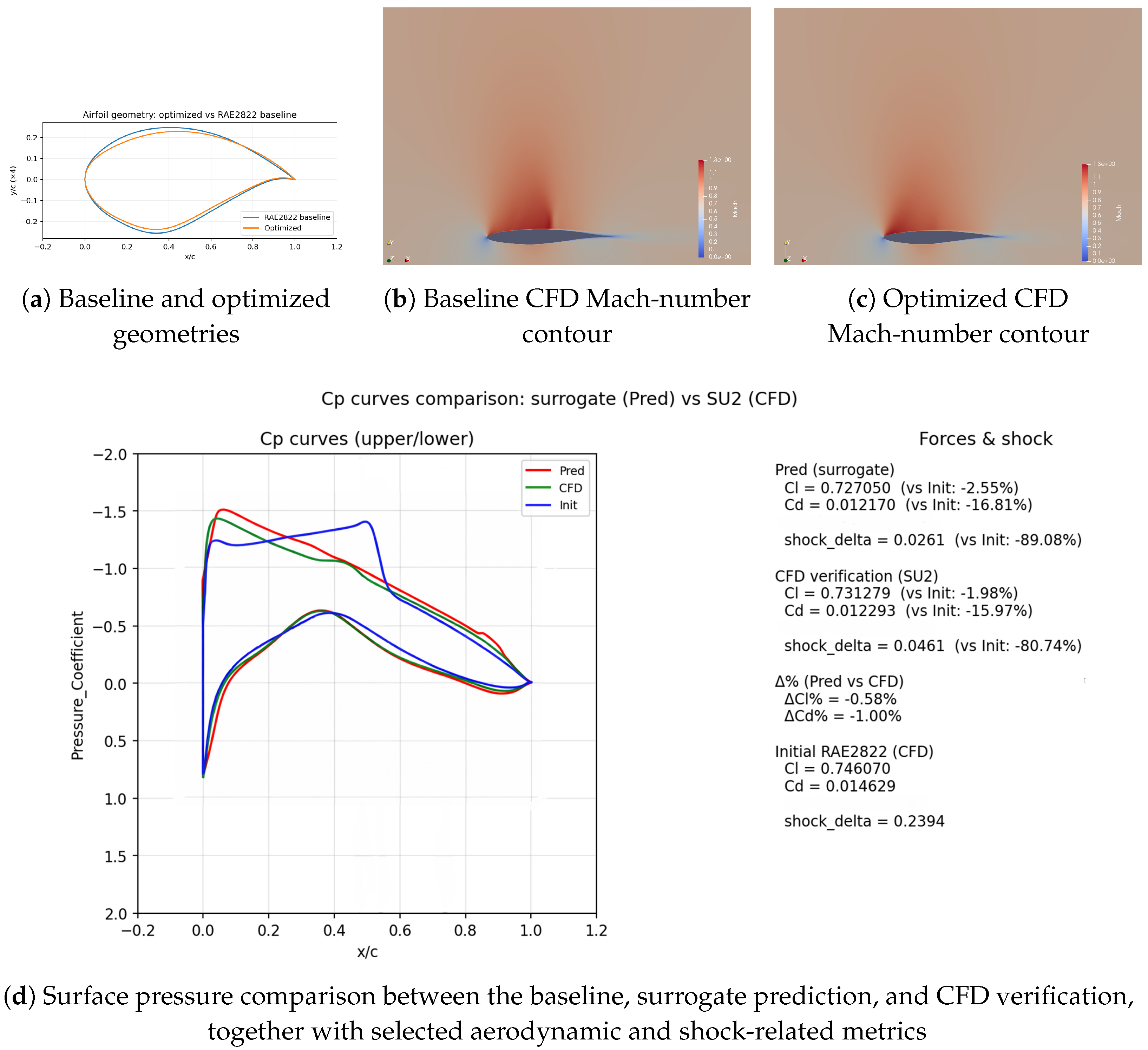Shock-Aware Constrained Optimization of the RAE2822 Transonic Airfoil ...