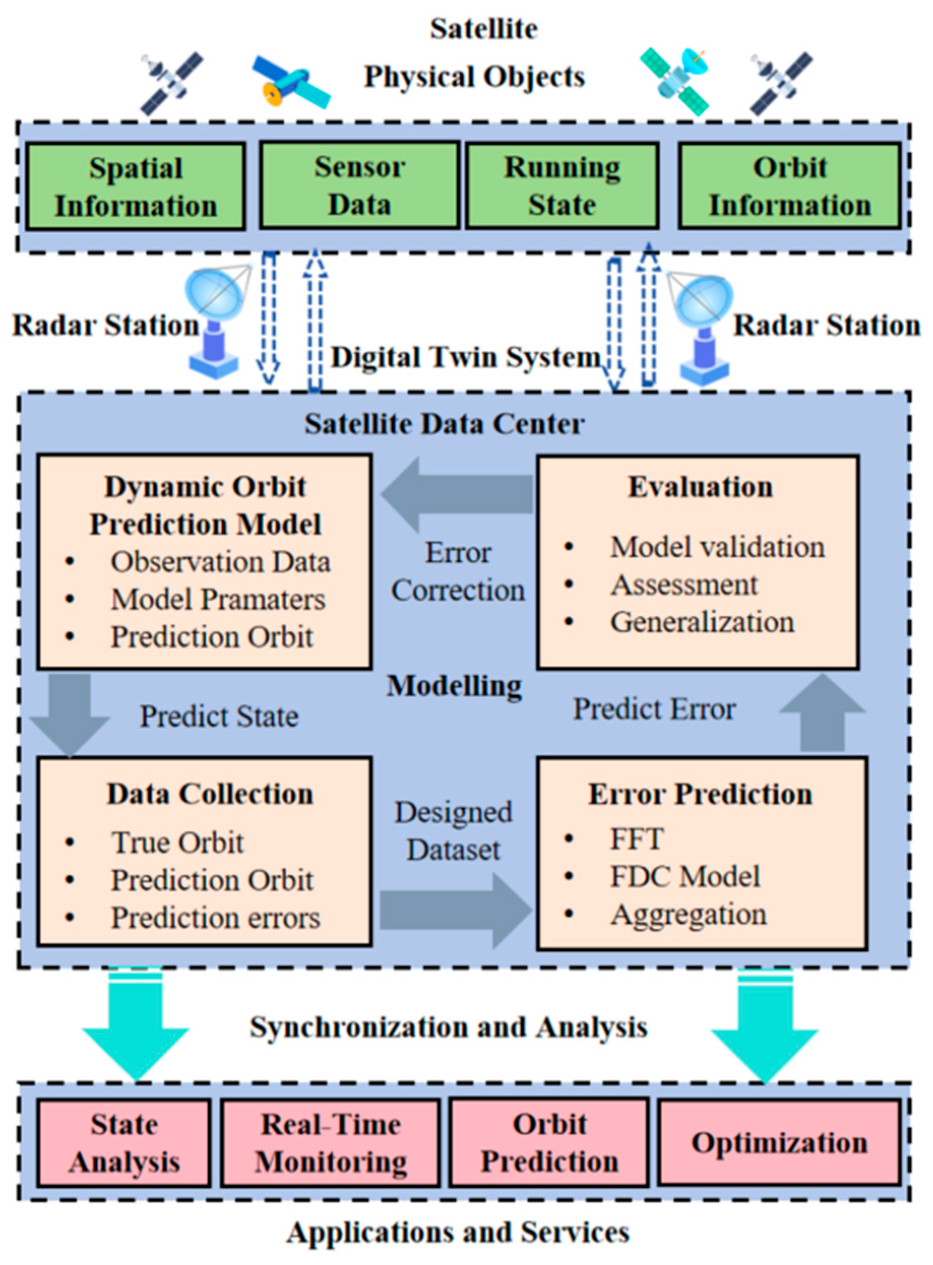 Digital Twin-Driven TLE Error Correction for Precise LEO Satellite ...