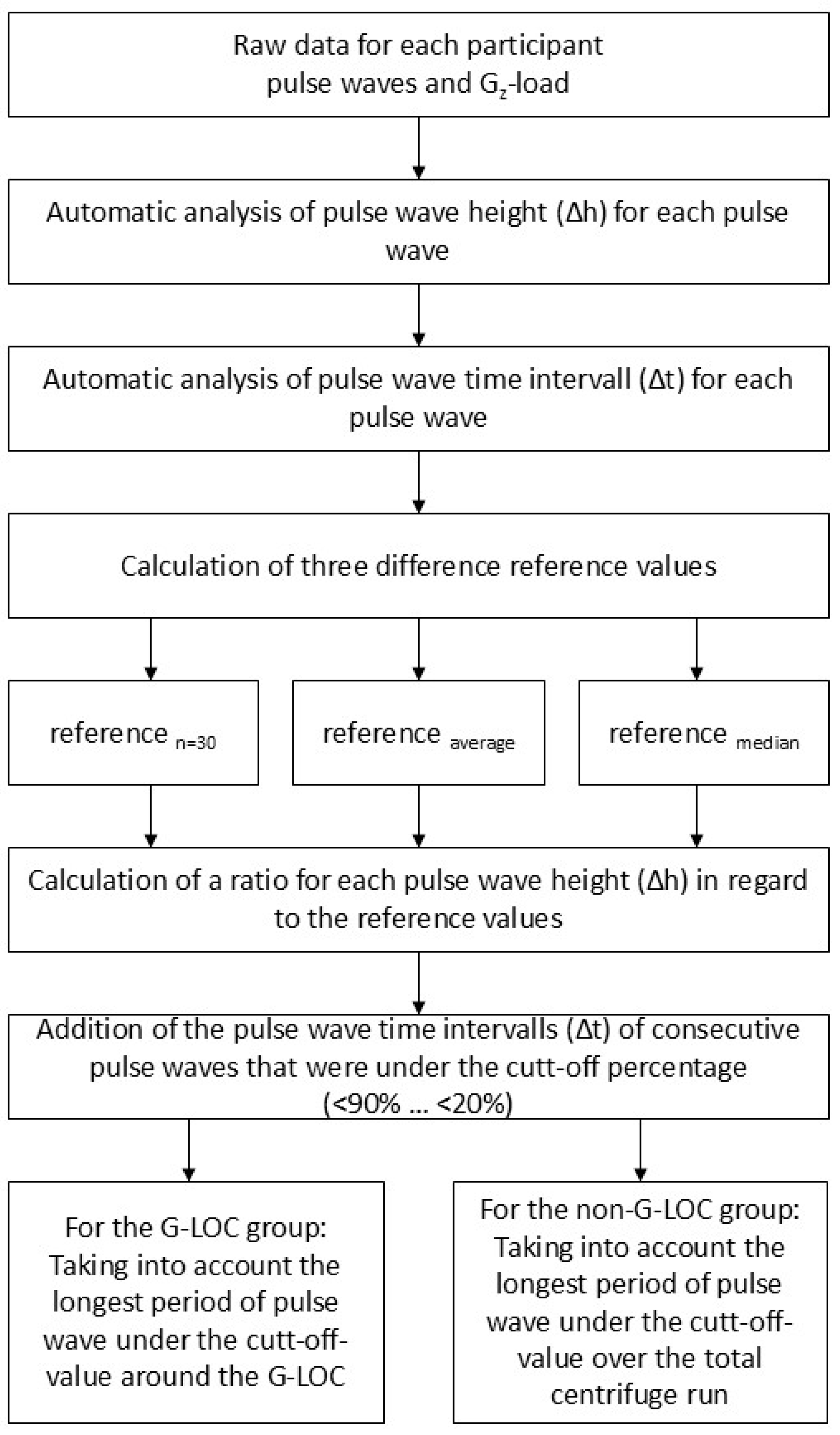 Retrospective Analysis of Pulse Wave Flattening for G-LOC Detection ...