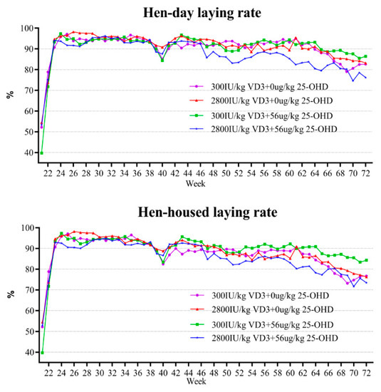 Effect of 25-Hydroxycholecalciferol with Different Vitamin D3 Levels in ...