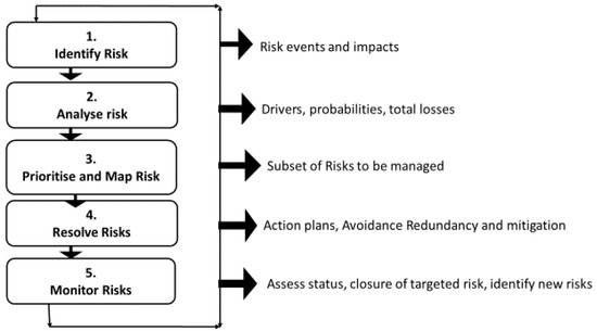 Risk Factor Assessment of the Smallholder Baby Vegetable Production in ...