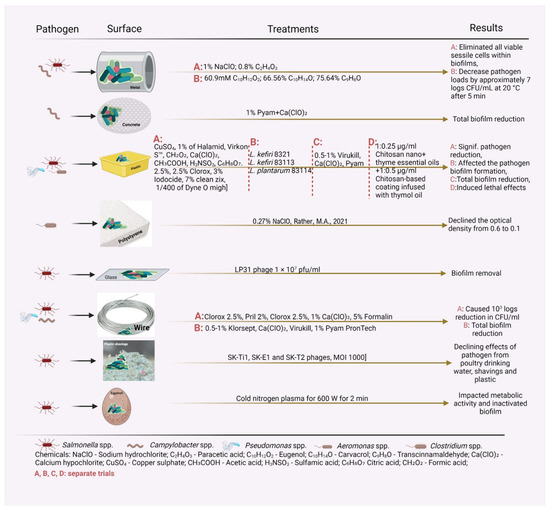 Agriculture | Free Full-Text | Farm Biosecurity Measures and ...