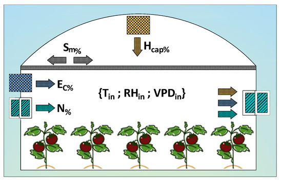 A Practical Hybrid Control Approach for a Greenhouse Microclimate: A ...