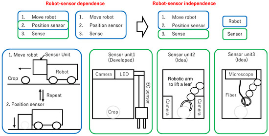 A Mobile Laboratory Robot for Various and Precise Measurements of Crops ...