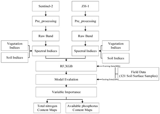 Mapping Cropland Soil Nutrients Contents Based on Multi-Spectral Remote ...