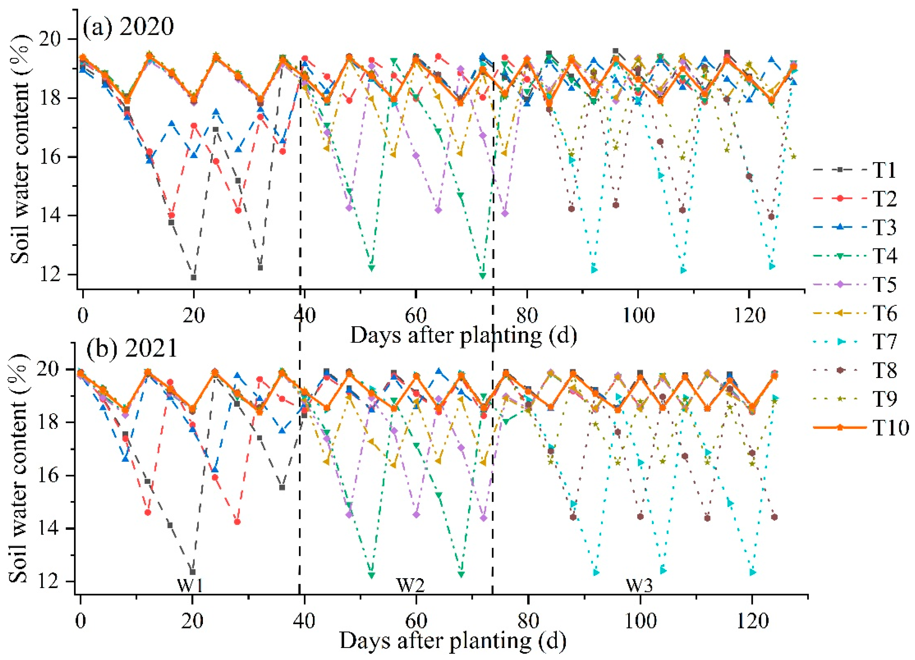 Responses of Tomato Growth and Soil Environment Properties to ...