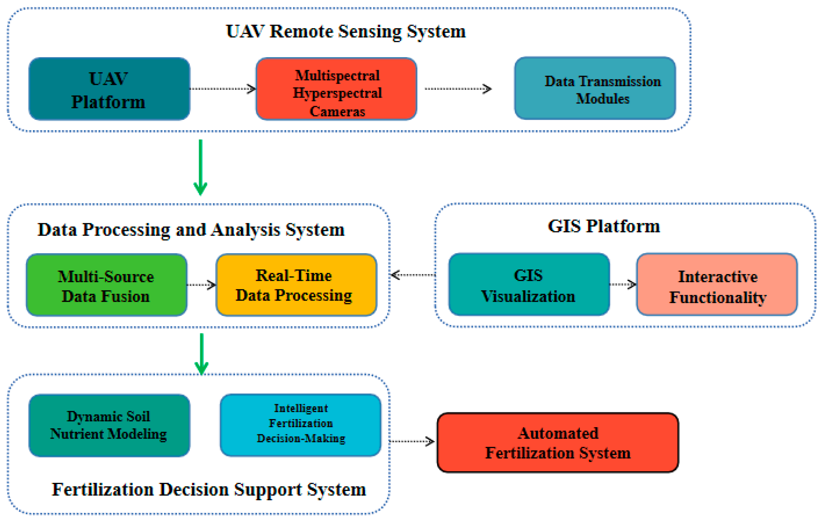 Dynamic Monitoring and Precision Fertilization Decision System for ...
