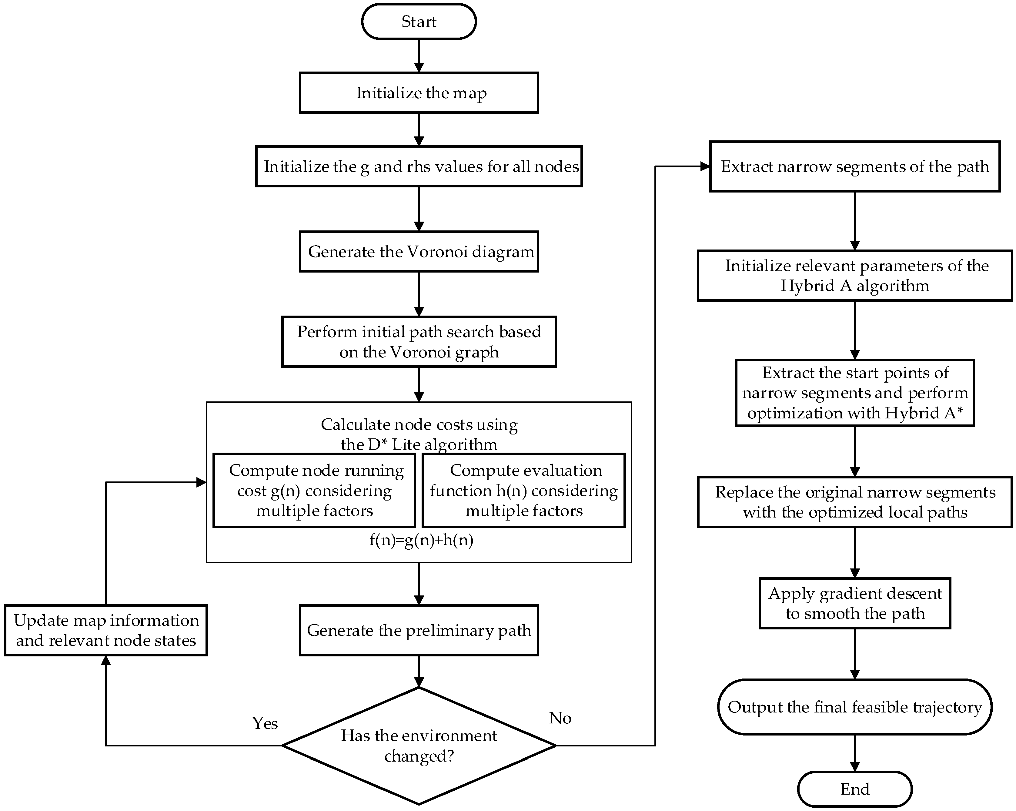 A Hybrid Path Planning Algorithm for Orchard Robots Based on an Improved D* Lite Algorithm