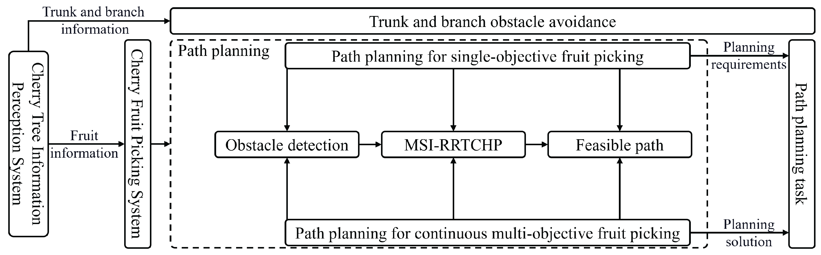 Multi-Strategy Fusion RRT-Based Algorithm for Optimizing Path Planning in Continuous Cherry Picking