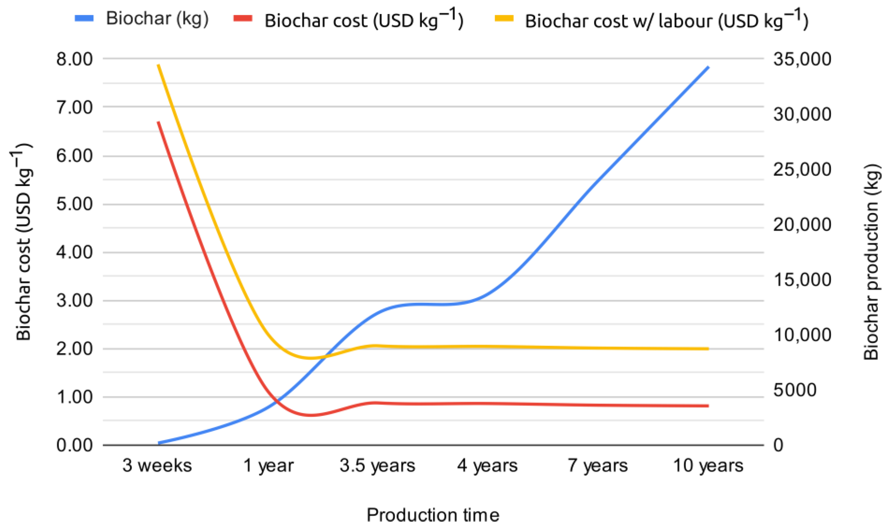 Investigation, Prospects, and Economic Scenarios for the Use of Biochar ...