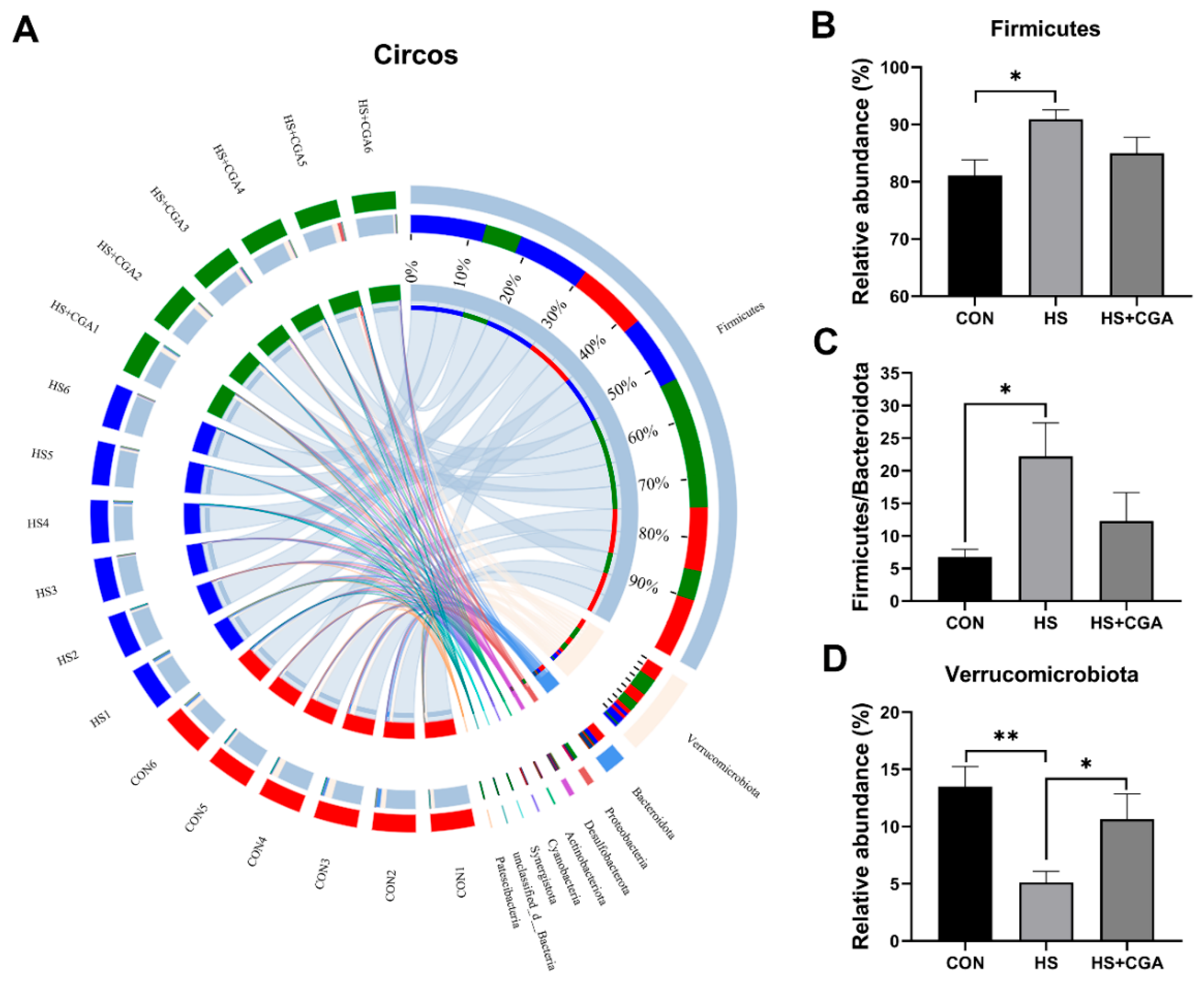Chlorogenic Acid Protects Intestinal Barrier via Enhancing ...