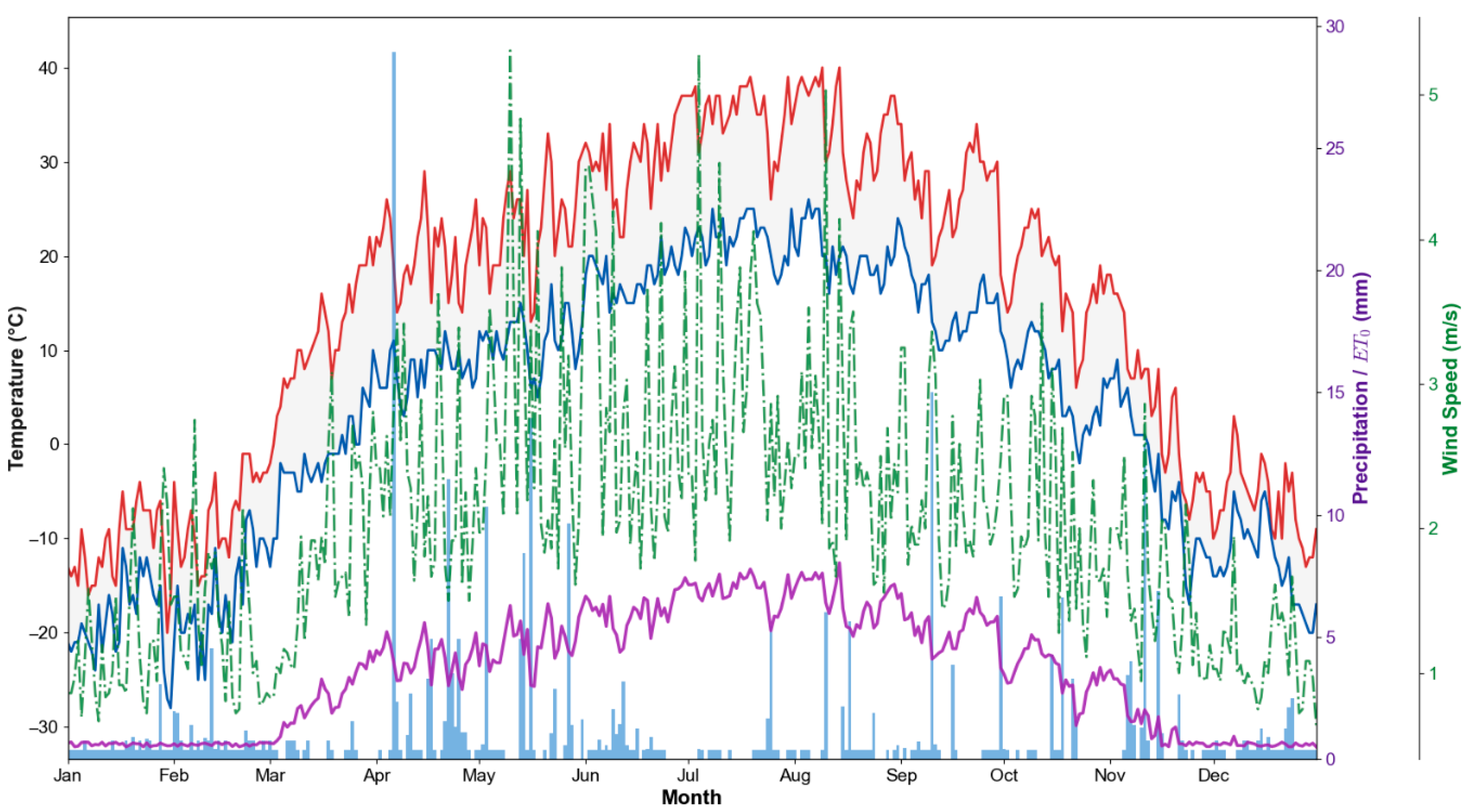Smart Irrigation Scheduling for Crop Production Using a Crop Model and ...