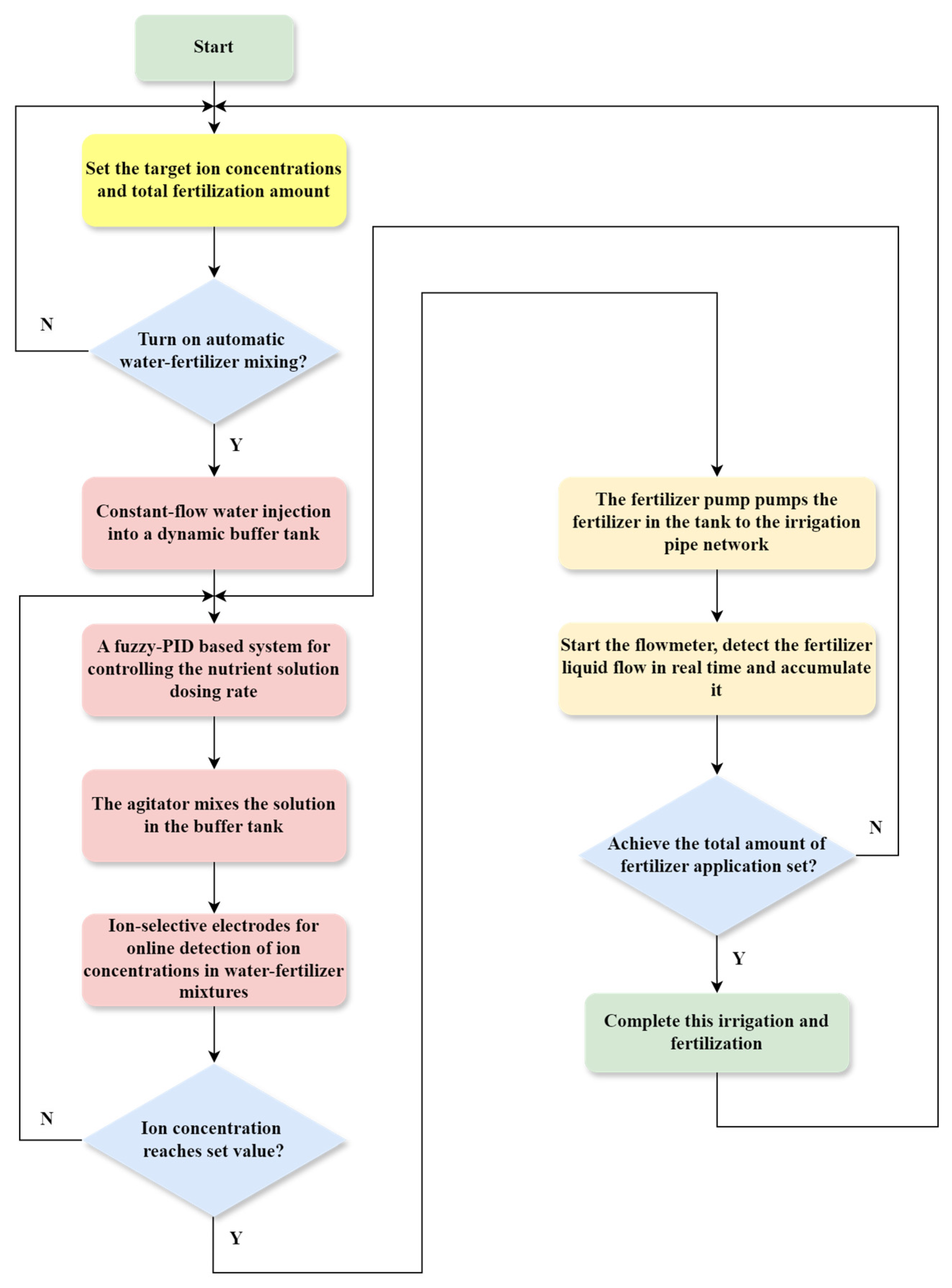 Development of an Online Automatic Water–Fertilizer Mixing Device ...