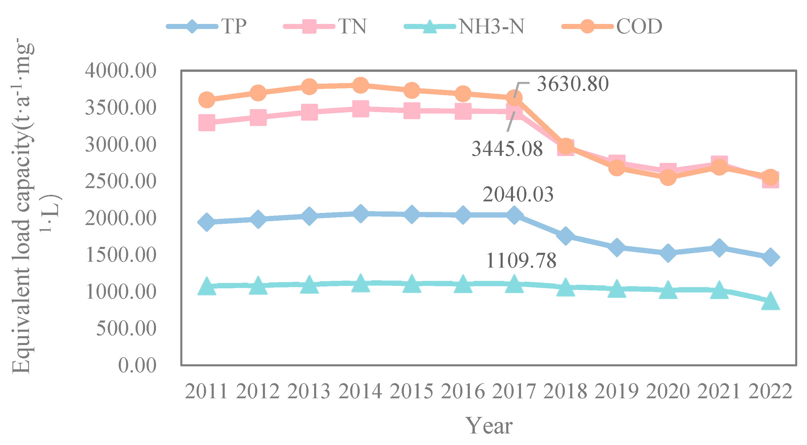 Analysis of Critical “Source-Area-Period” of Agricultural Non-Point ...