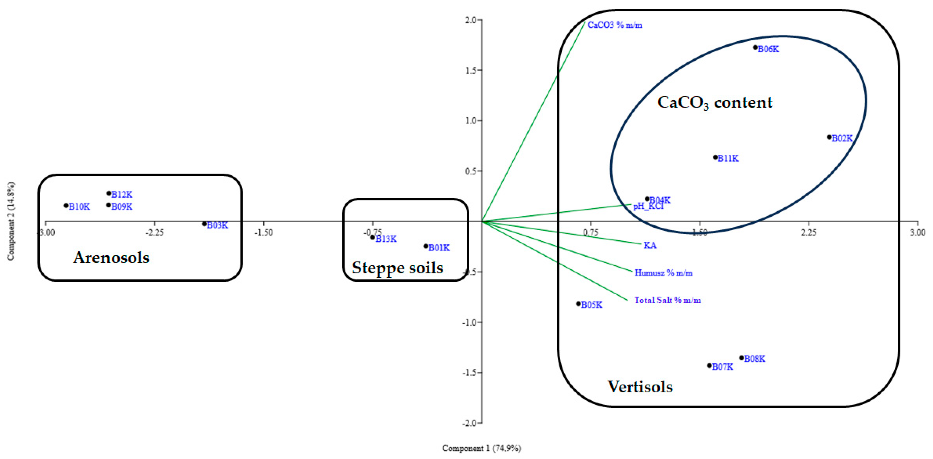 Connection Between the Microbial Community and the Management Zones ...