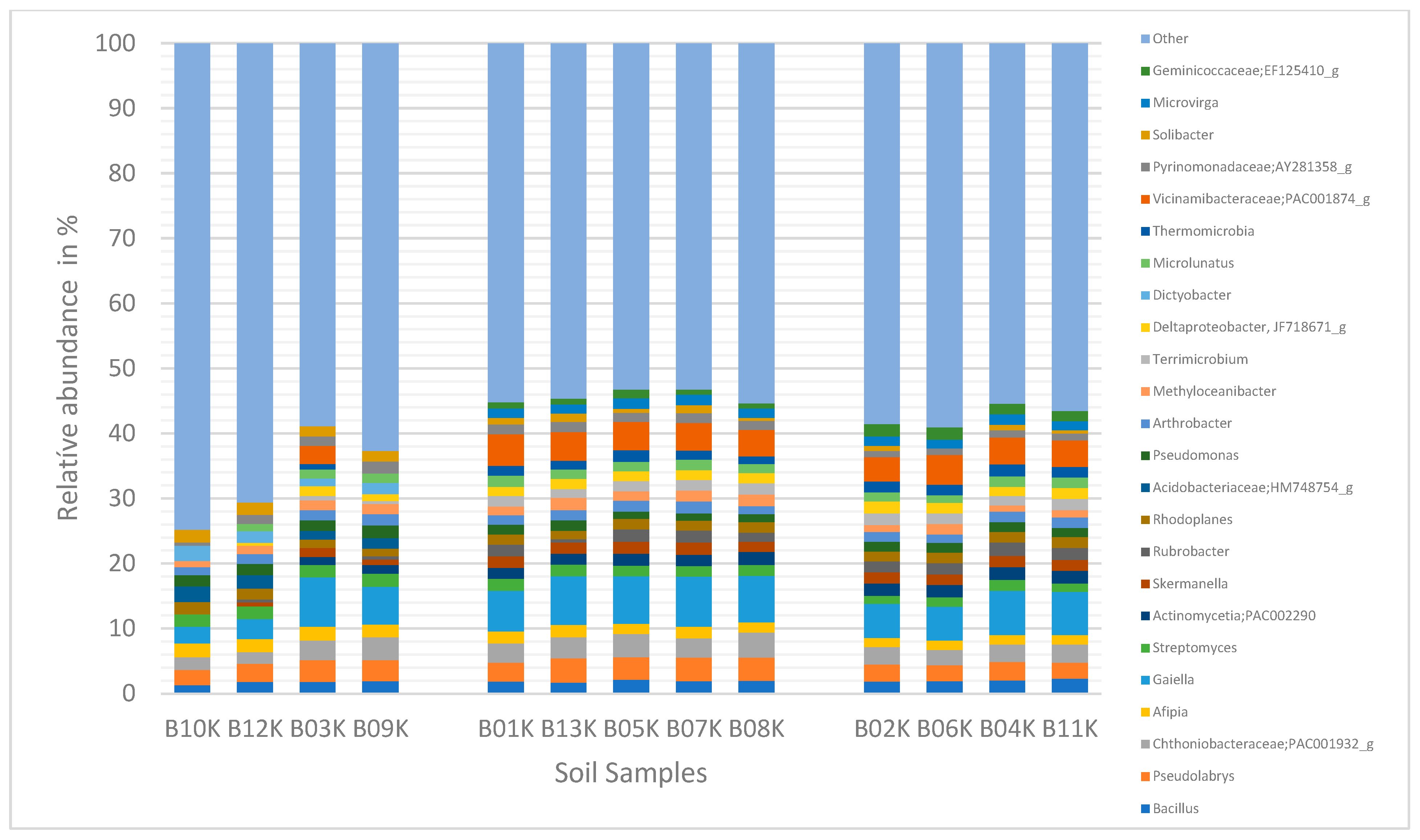 Connection Between the Microbial Community and the Management Zones ...