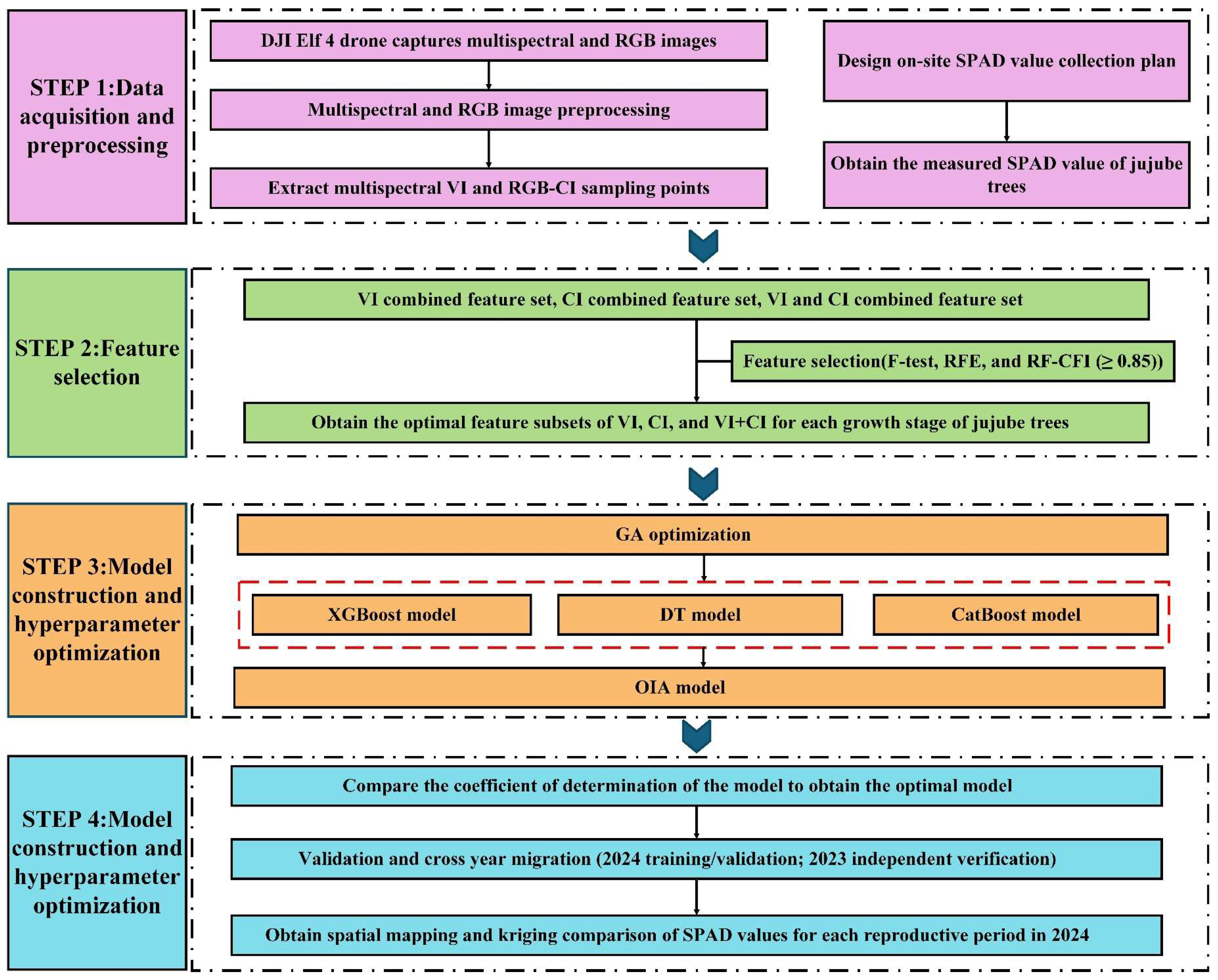 SPAD Retrieval of Jujube Canopy Using UAV-Based Multispectral and RGB ...