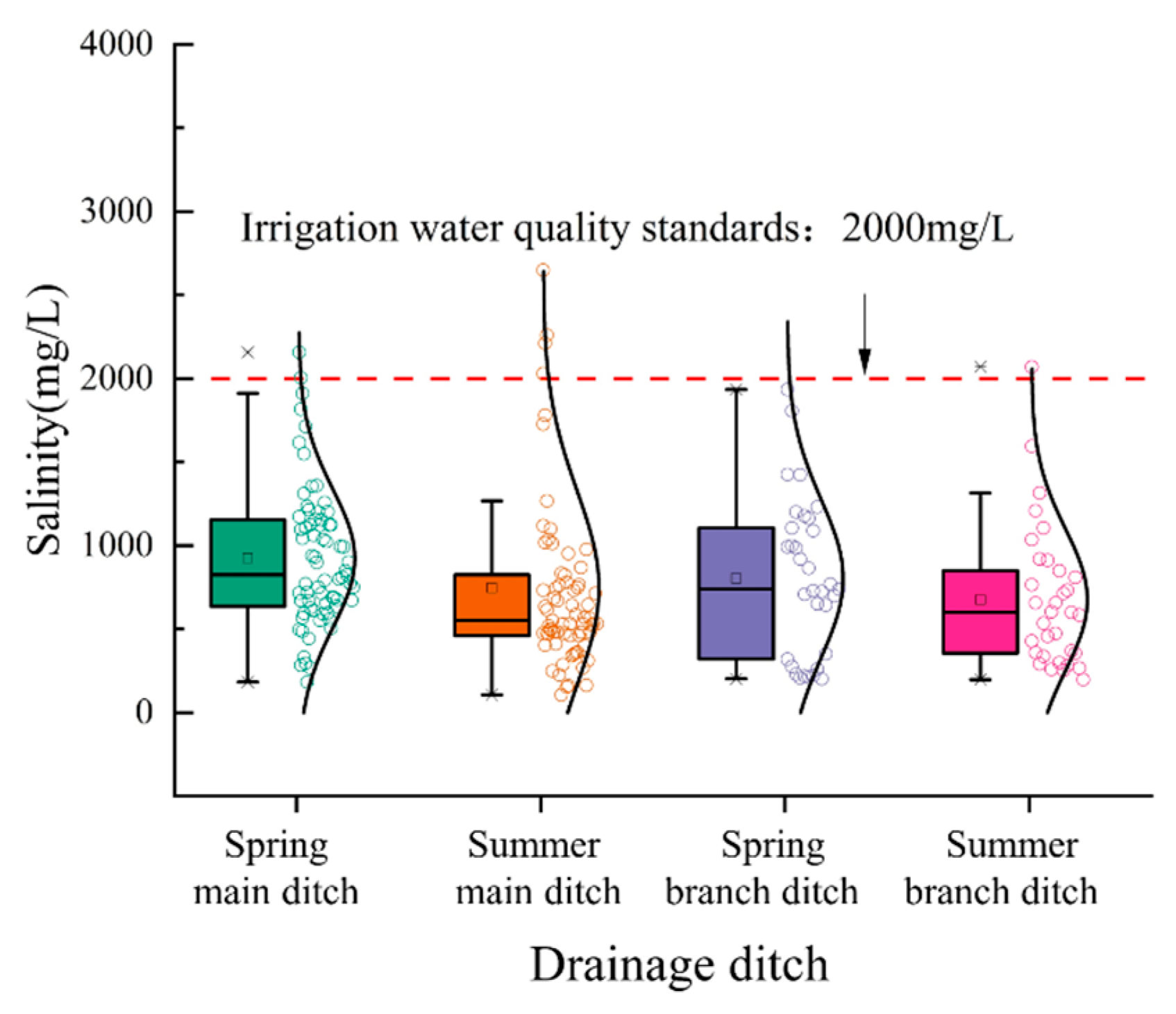 Modeling Soil Salinity Dynamics in Paddy Fields Under Long-Term Return ...