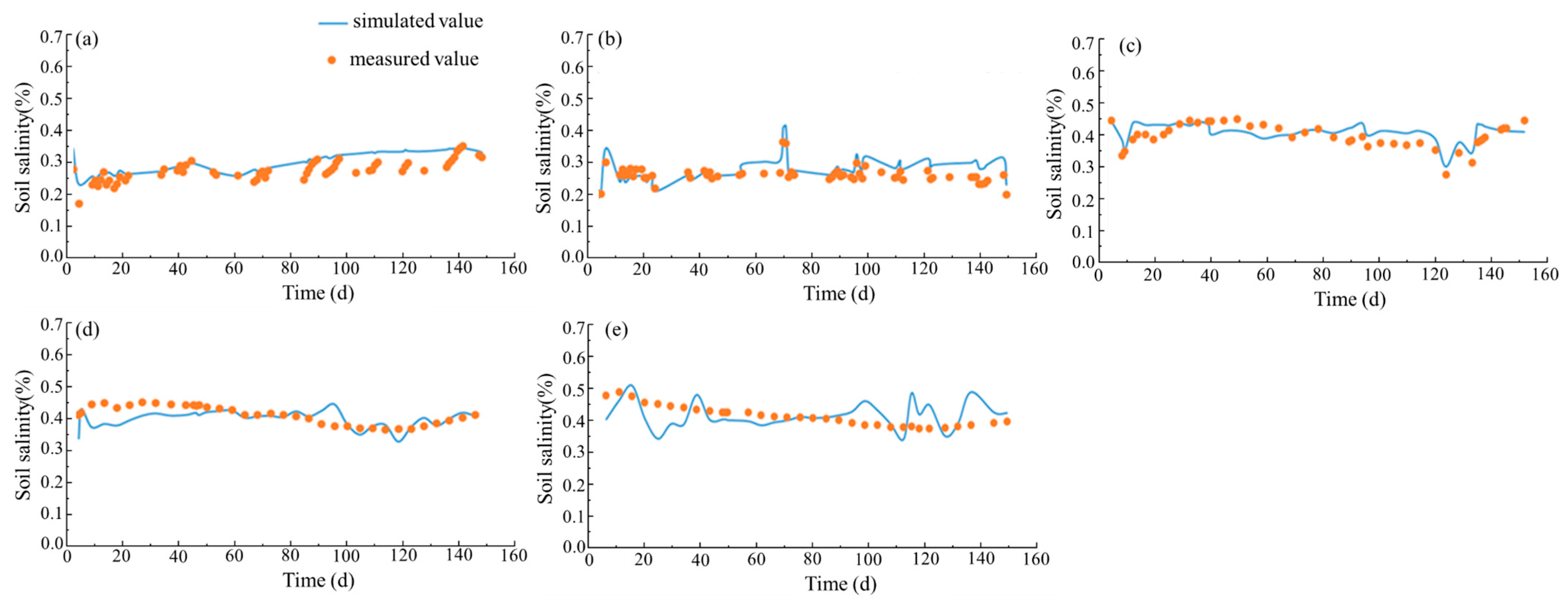 Modeling Soil Salinity Dynamics in Paddy Fields Under Long-Term Return ...