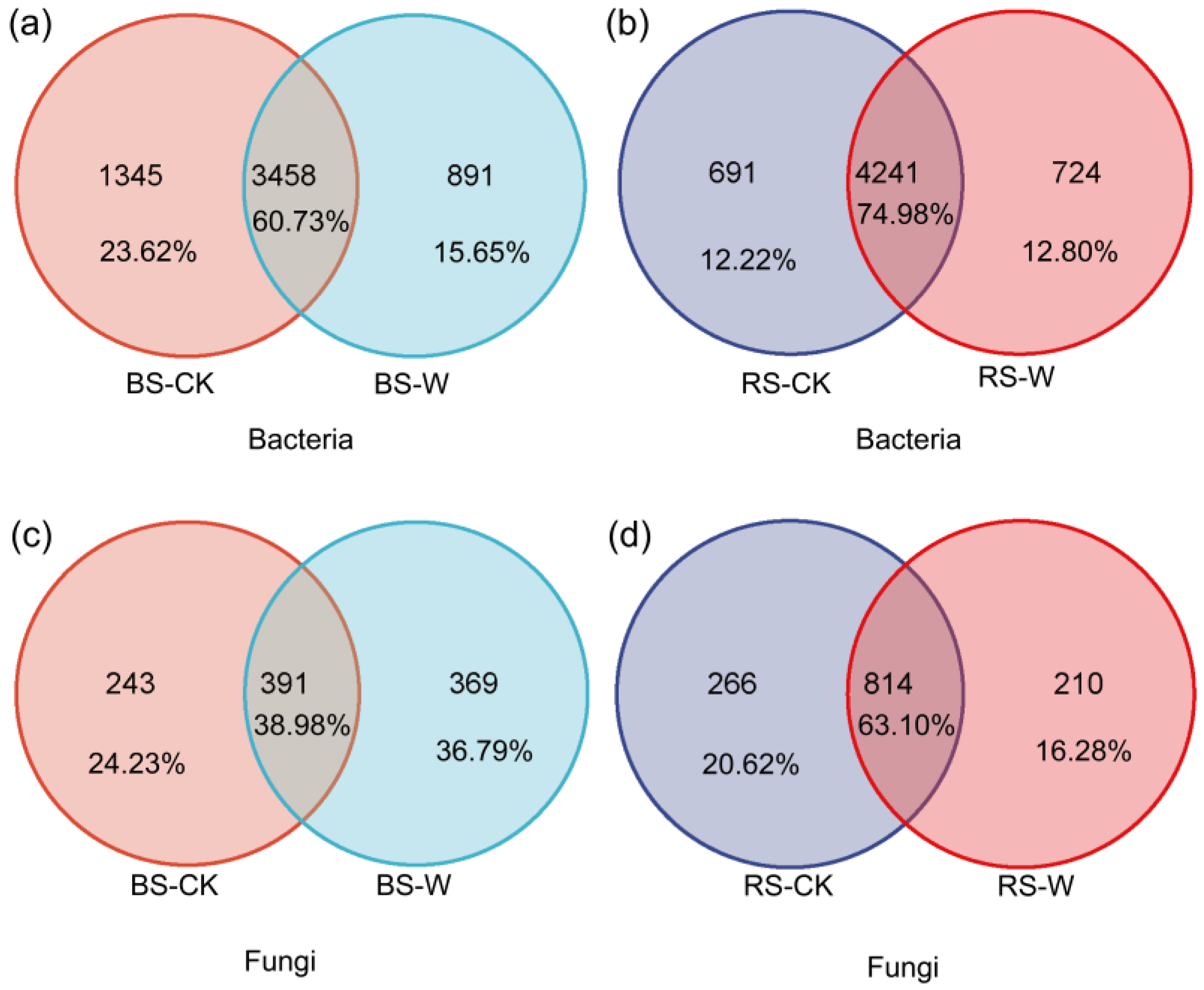 Effect of Night-Time Warming on the Diversity of Rhizosphere and Bulk ...