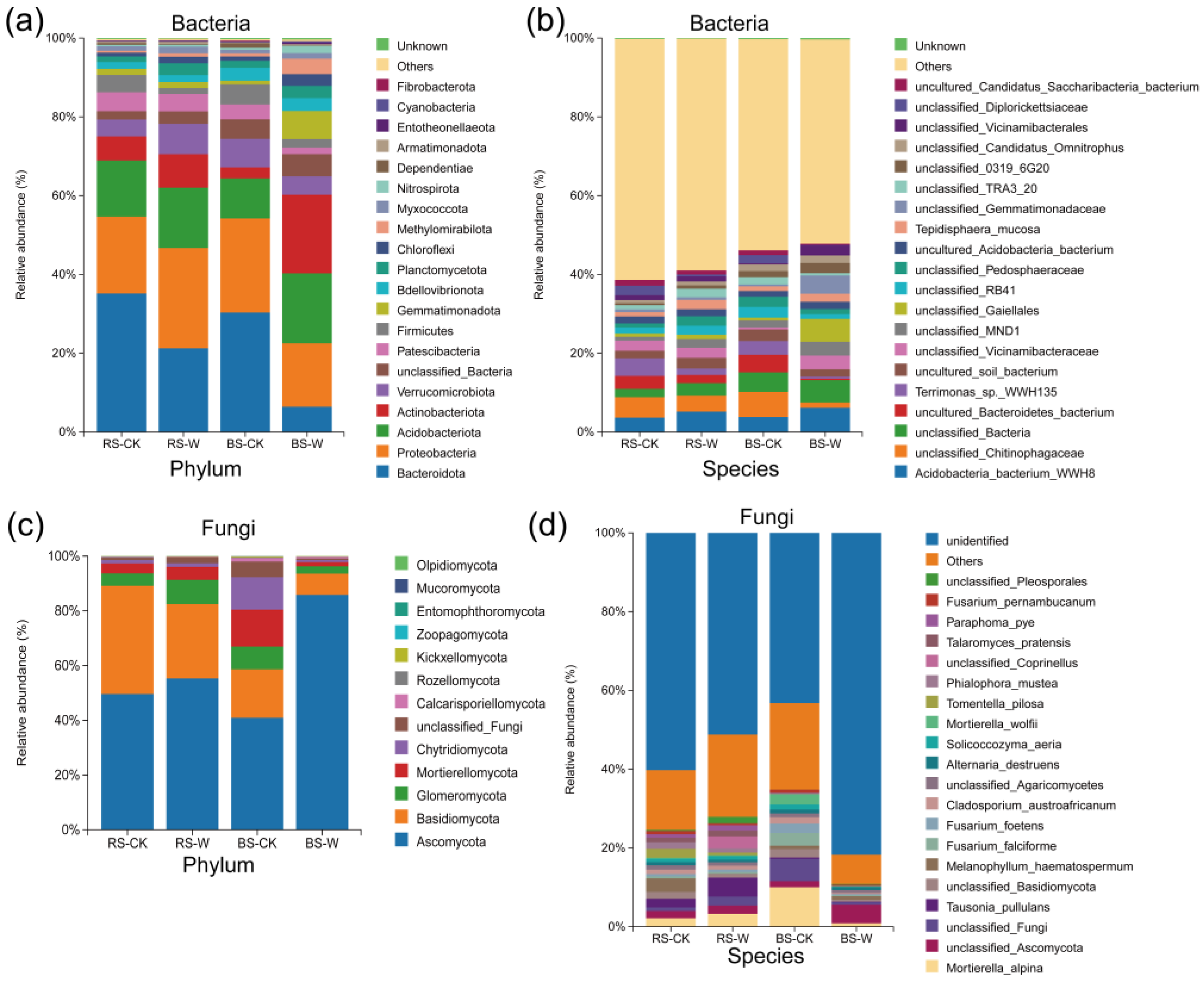 Effect of Night-Time Warming on the Diversity of Rhizosphere and Bulk ...