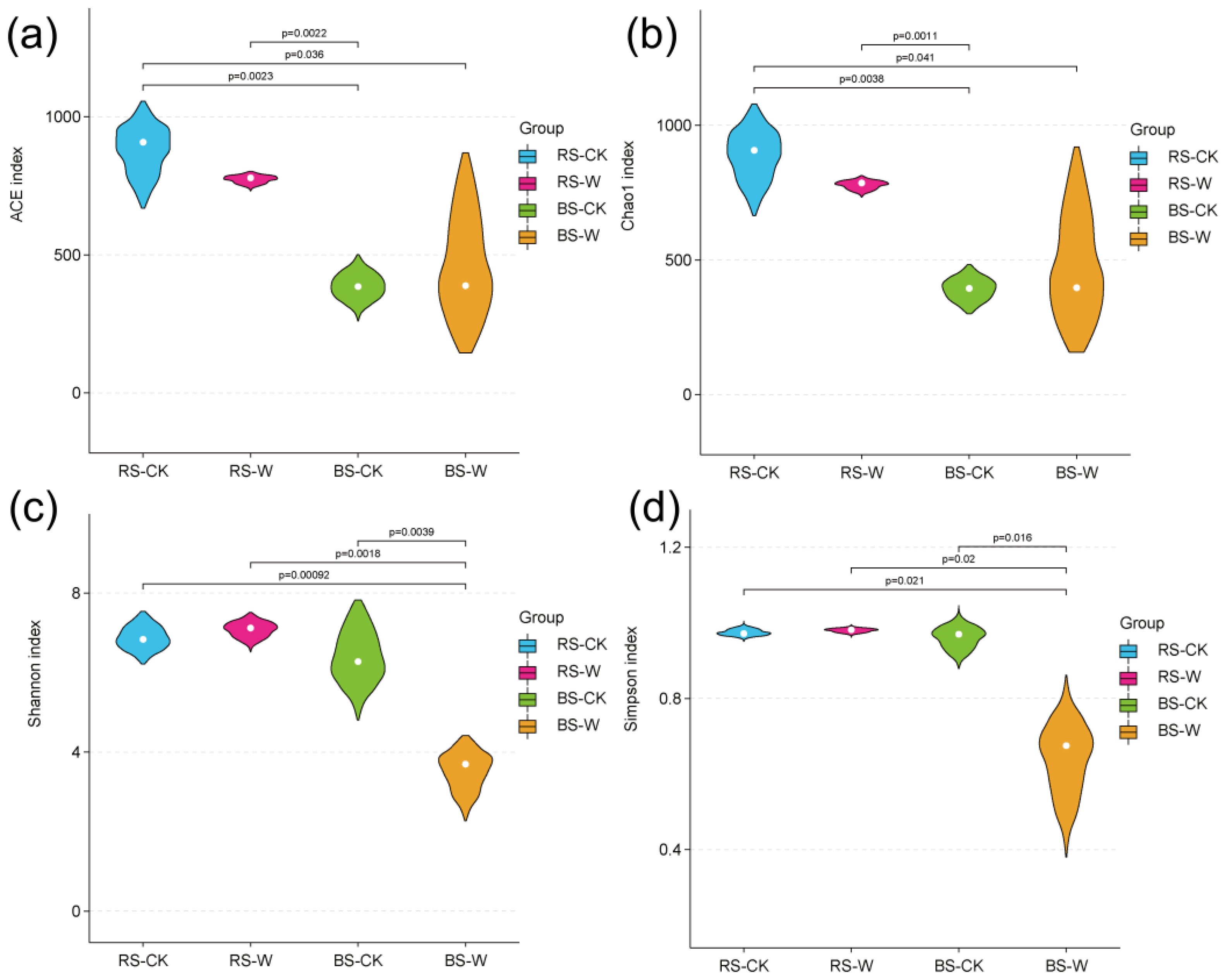 Effect of Night-Time Warming on the Diversity of Rhizosphere and Bulk ...