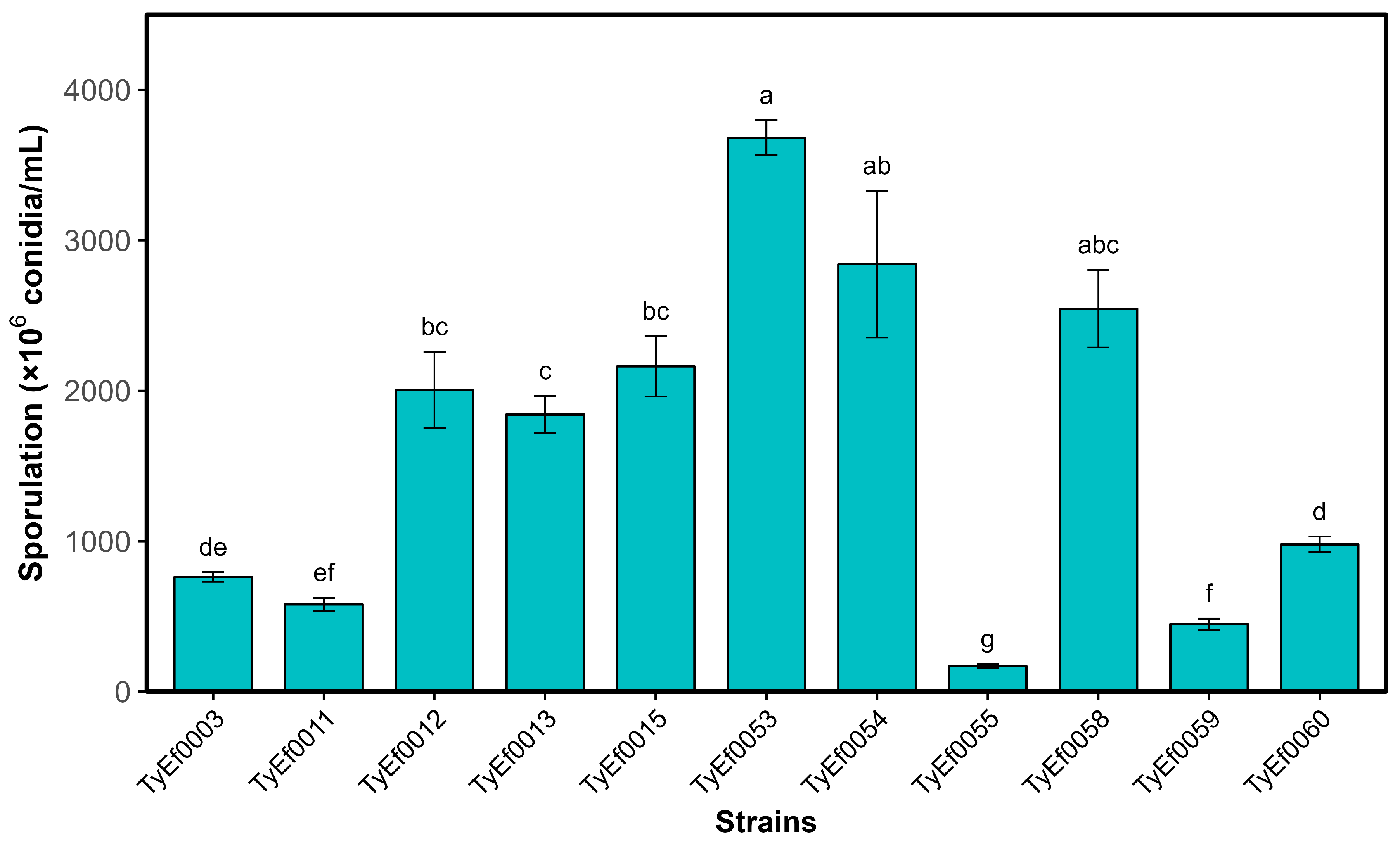 Screening of High-Virulence and High-Yield Beauveria bassiana Strains ...