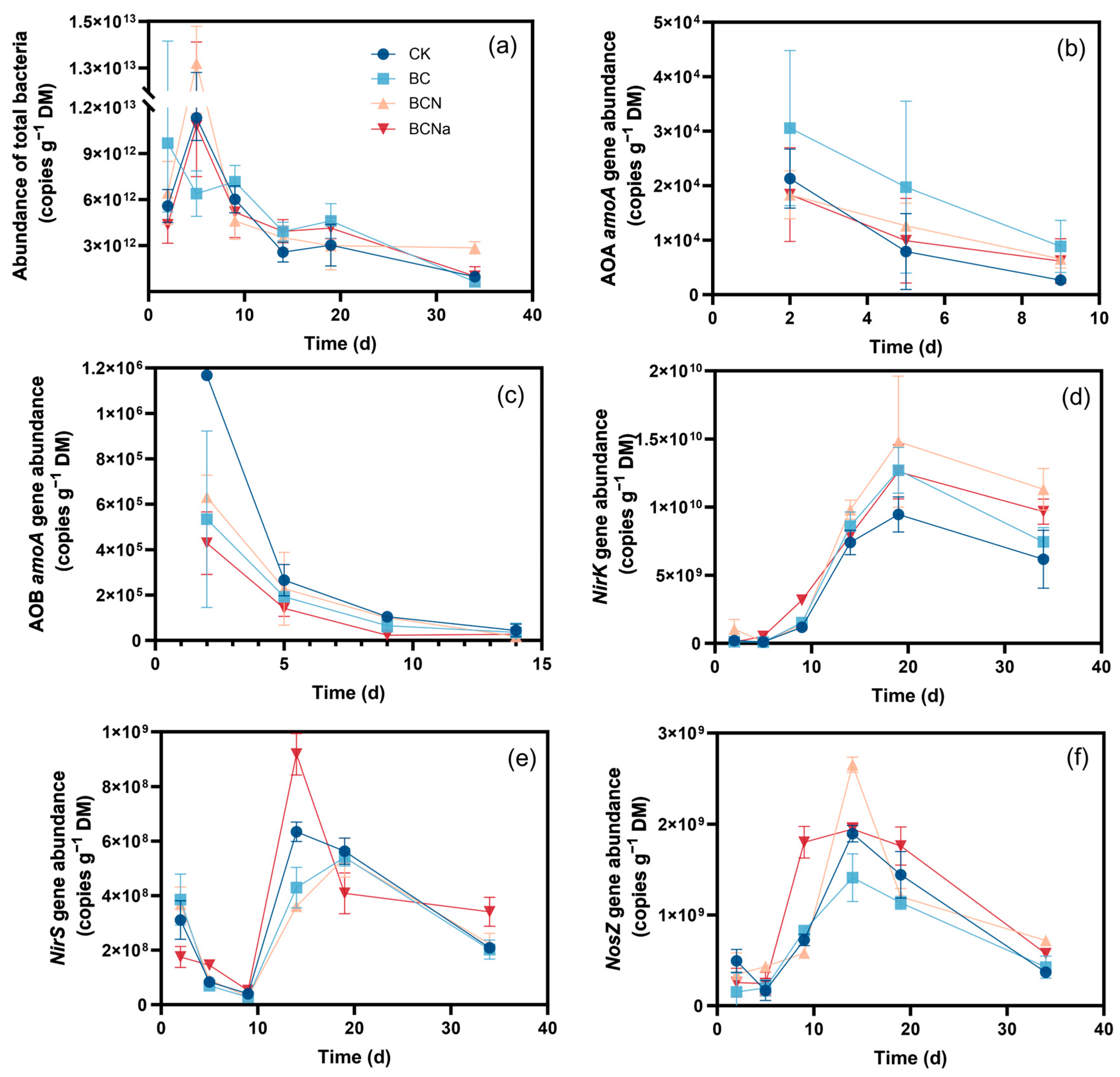 Effects of Modified Corn Straw Biochar Addition to Compost on ...