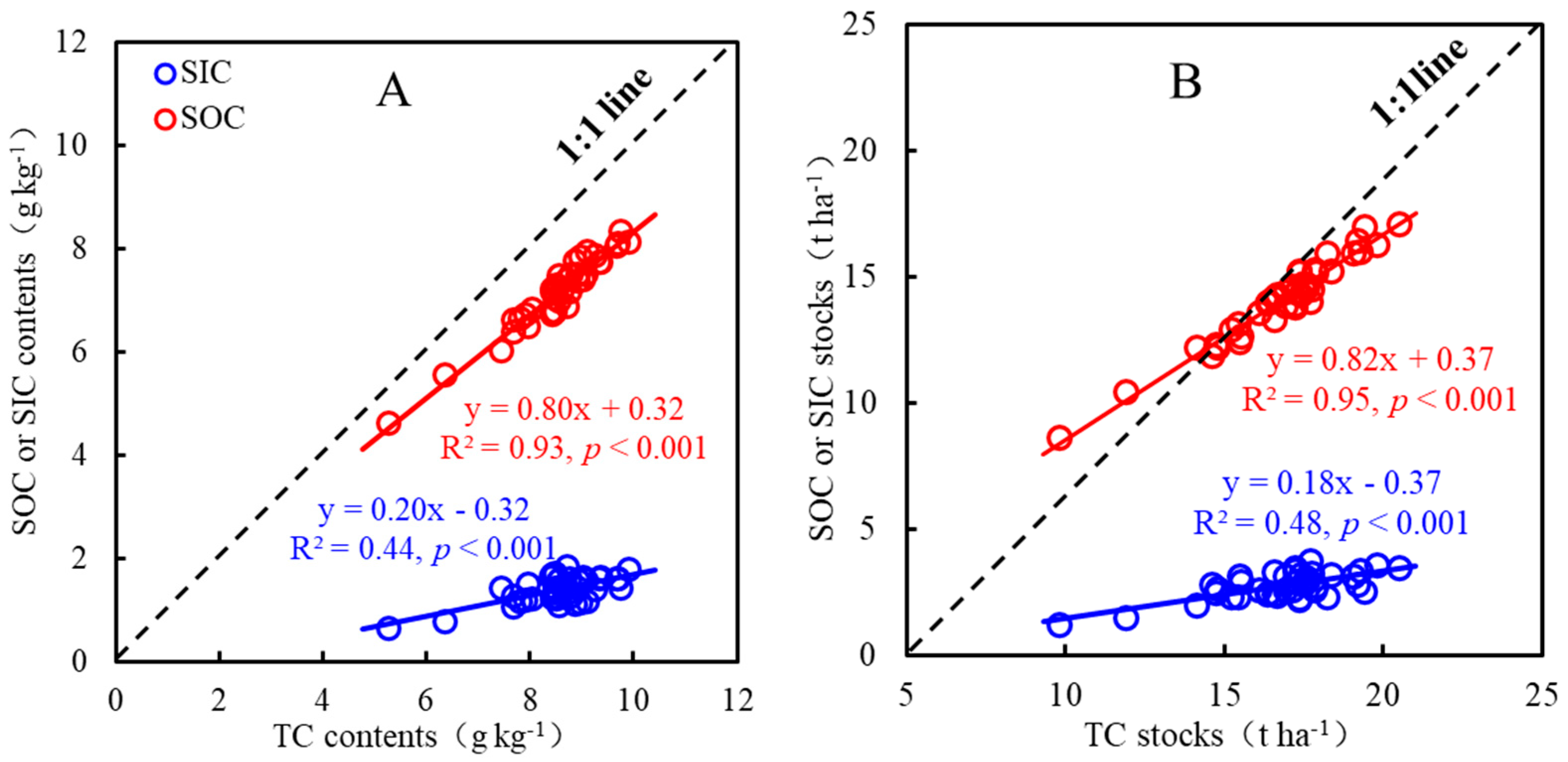 Enhanced Rock Weathering Increases Soil Carbon but Reduces Soil Organic ...