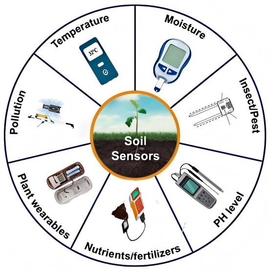 Soil Sensors in Smart Agriculture: Multi-Type Monitoring Technologies ...