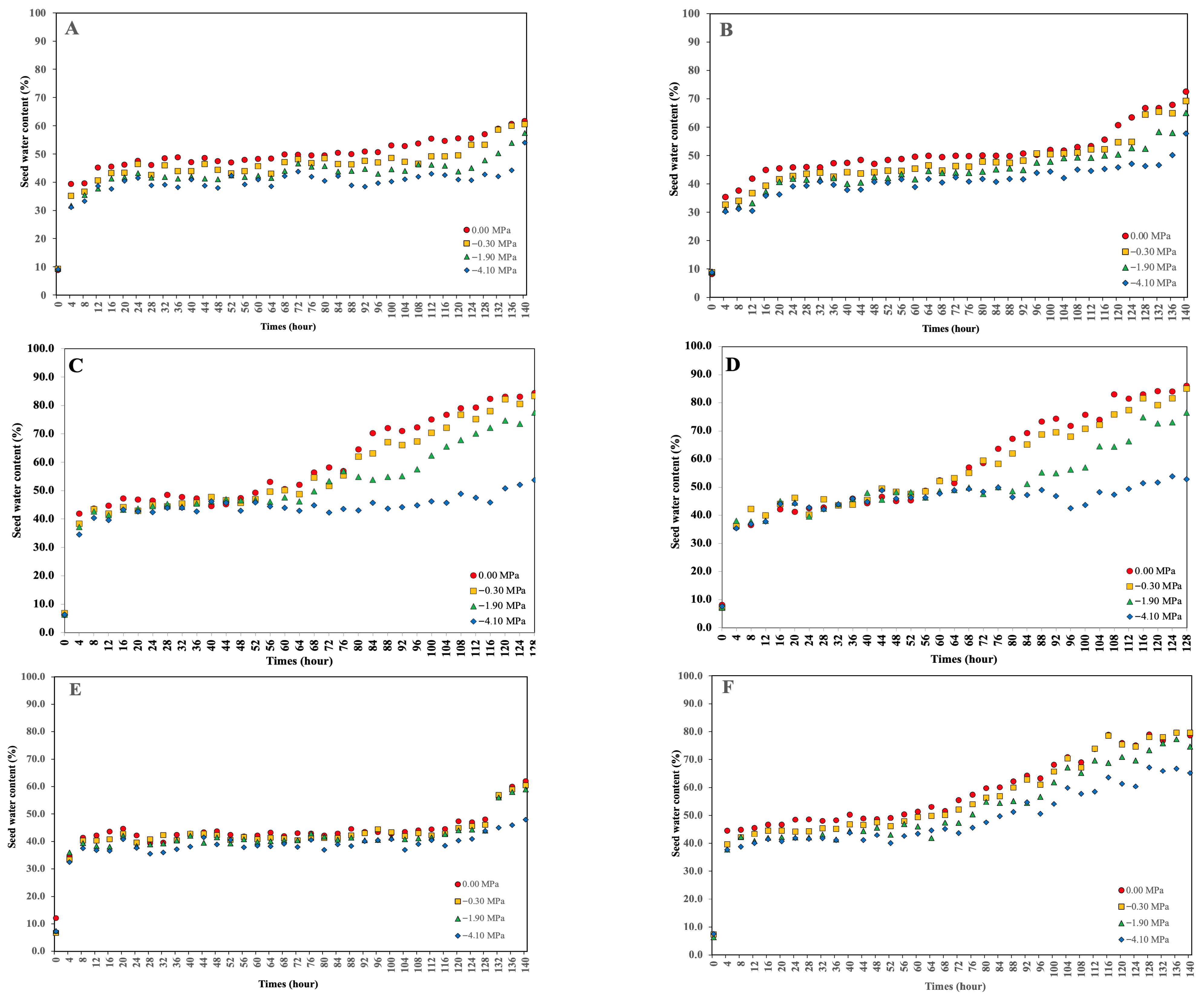 Effect of Reduced Water Potential on Imbibition Curve and the Triphasic ...
