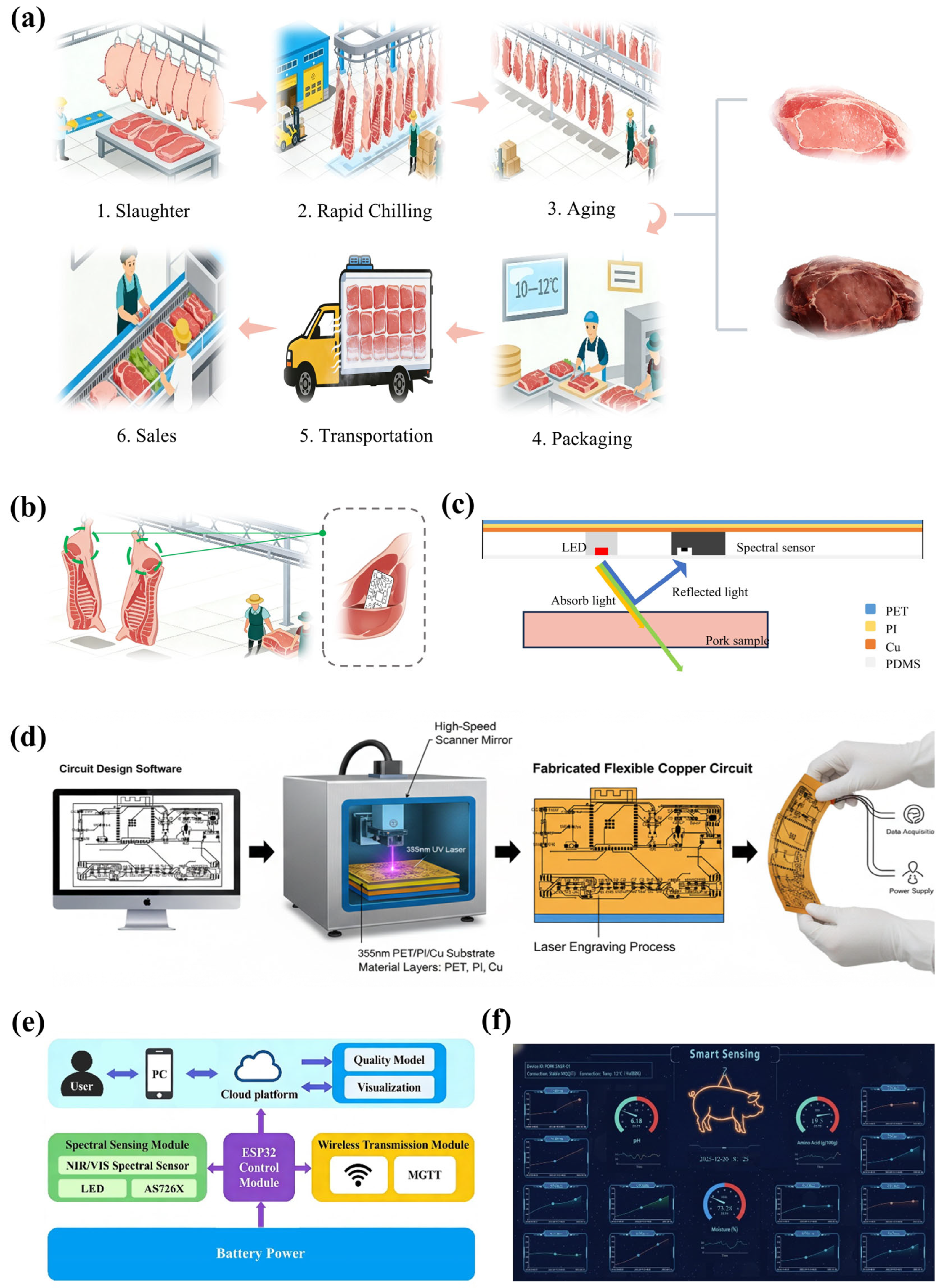 Flexible Vis/NIR Wireless Sensing and Estimation with DeepEnsemble ...
