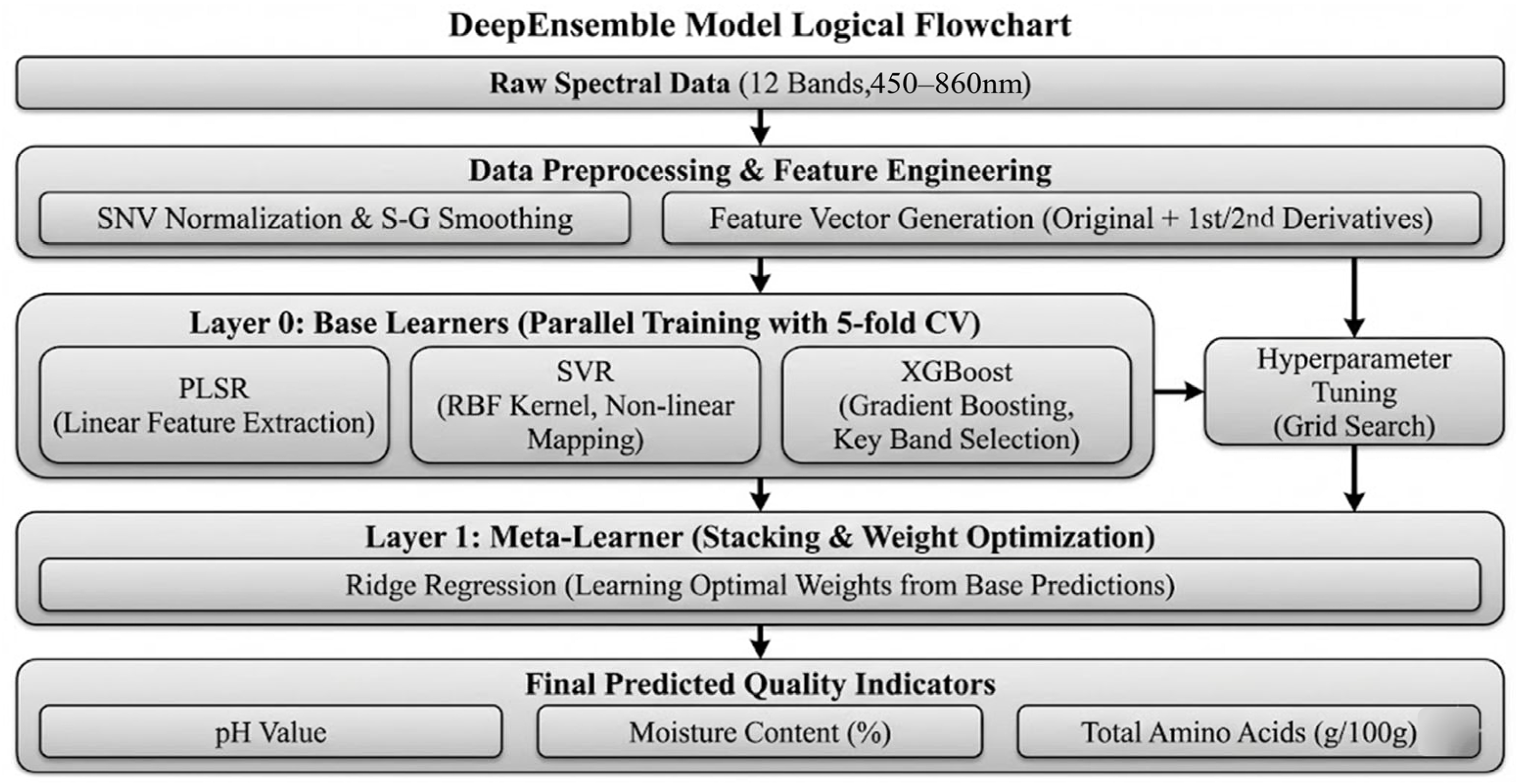Flexible Vis/NIR Wireless Sensing and Estimation with DeepEnsemble ...