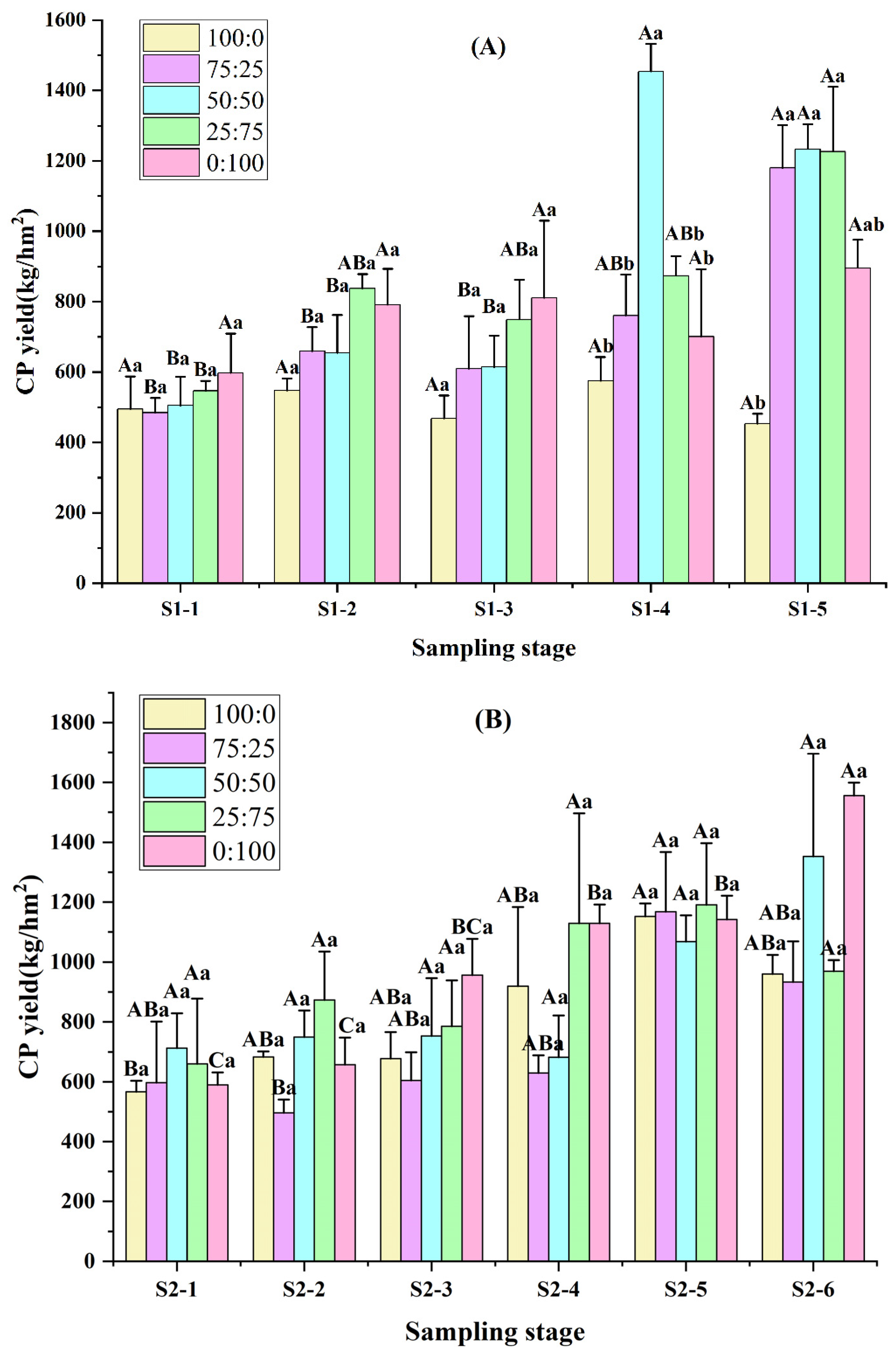 Effect of Intercropping Oat (Avena sativa) and Common Vetch (Vicia ...