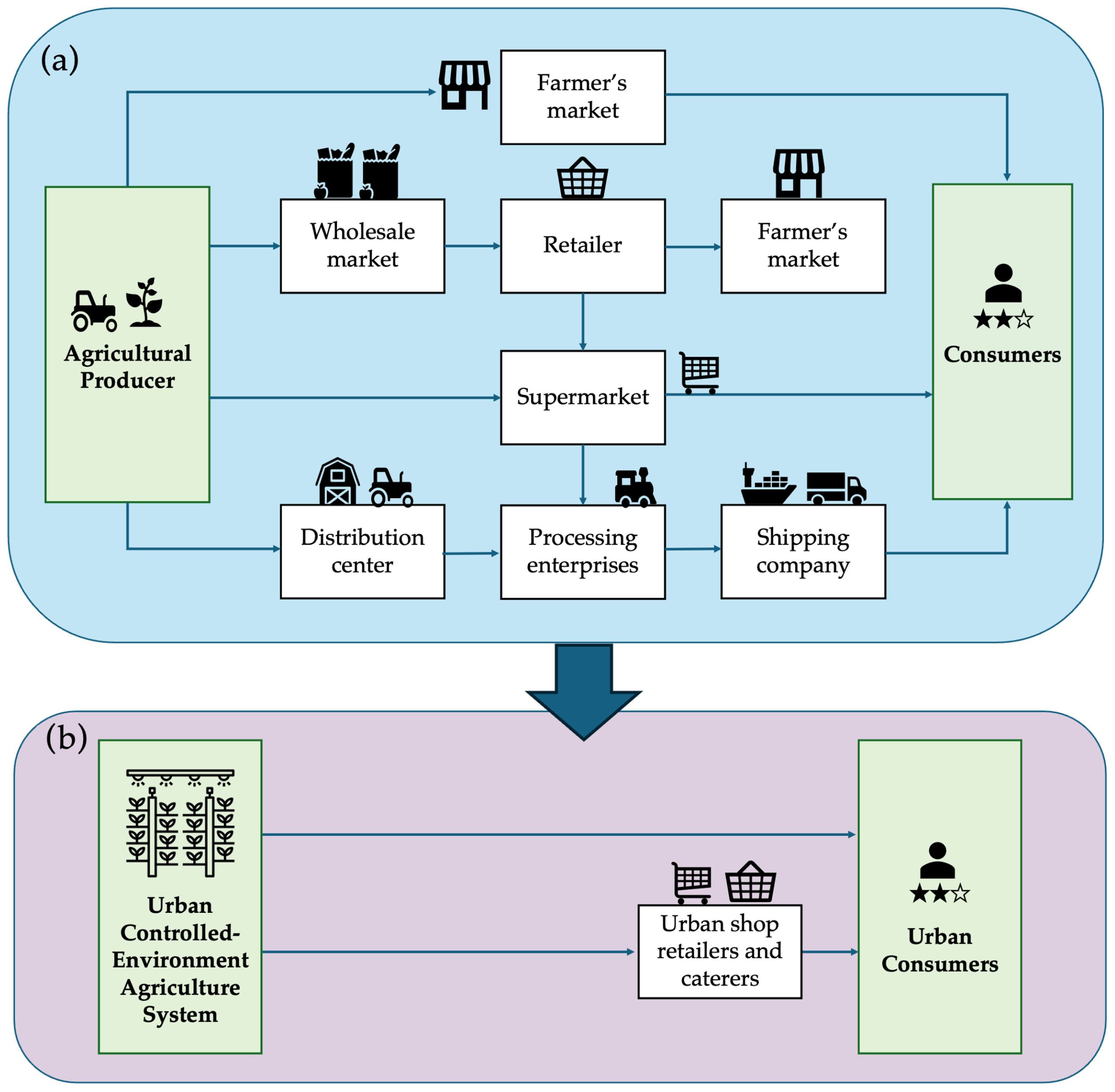 Enhancing Agri-Food Supply Chain Resilience: A FIT2 Gaussian Fuzzy ...