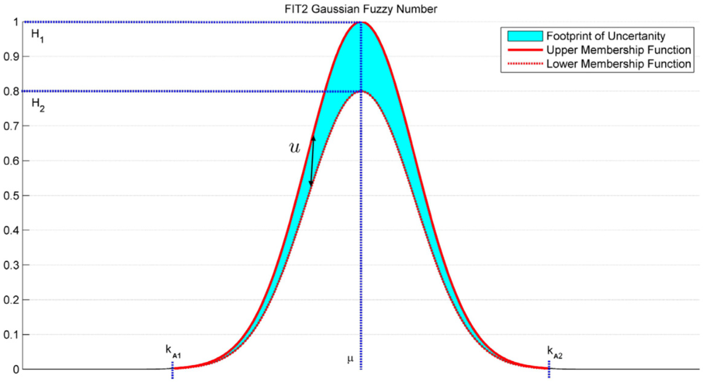 Enhancing Agri-Food Supply Chain Resilience: A FIT2 Gaussian Fuzzy ...
