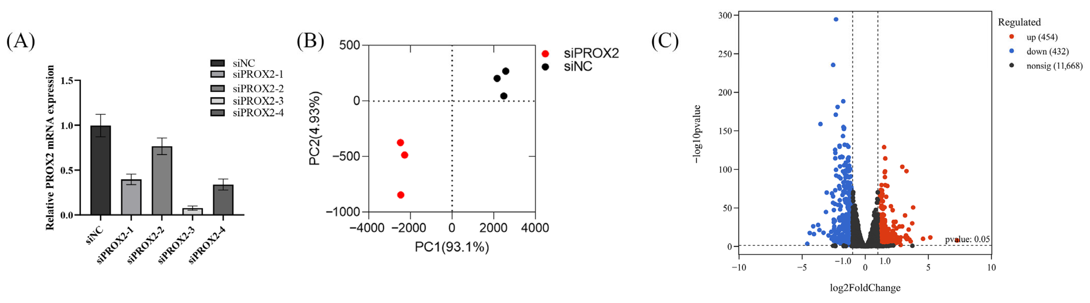 Combined-Population GWAS Identifies PROX2 as a Candidate Gene ...