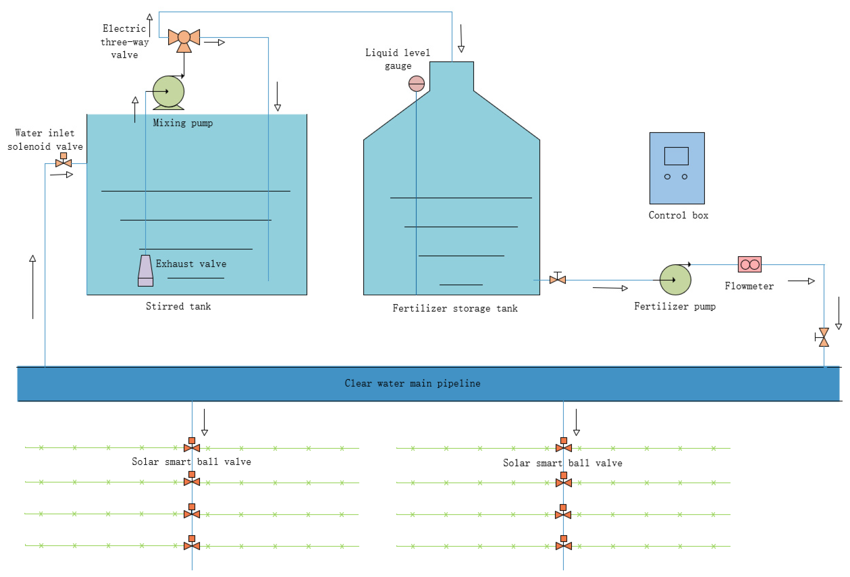 Control System Based on Tuna Swarm Optimization, Fuzzy PID, and MQTT ...