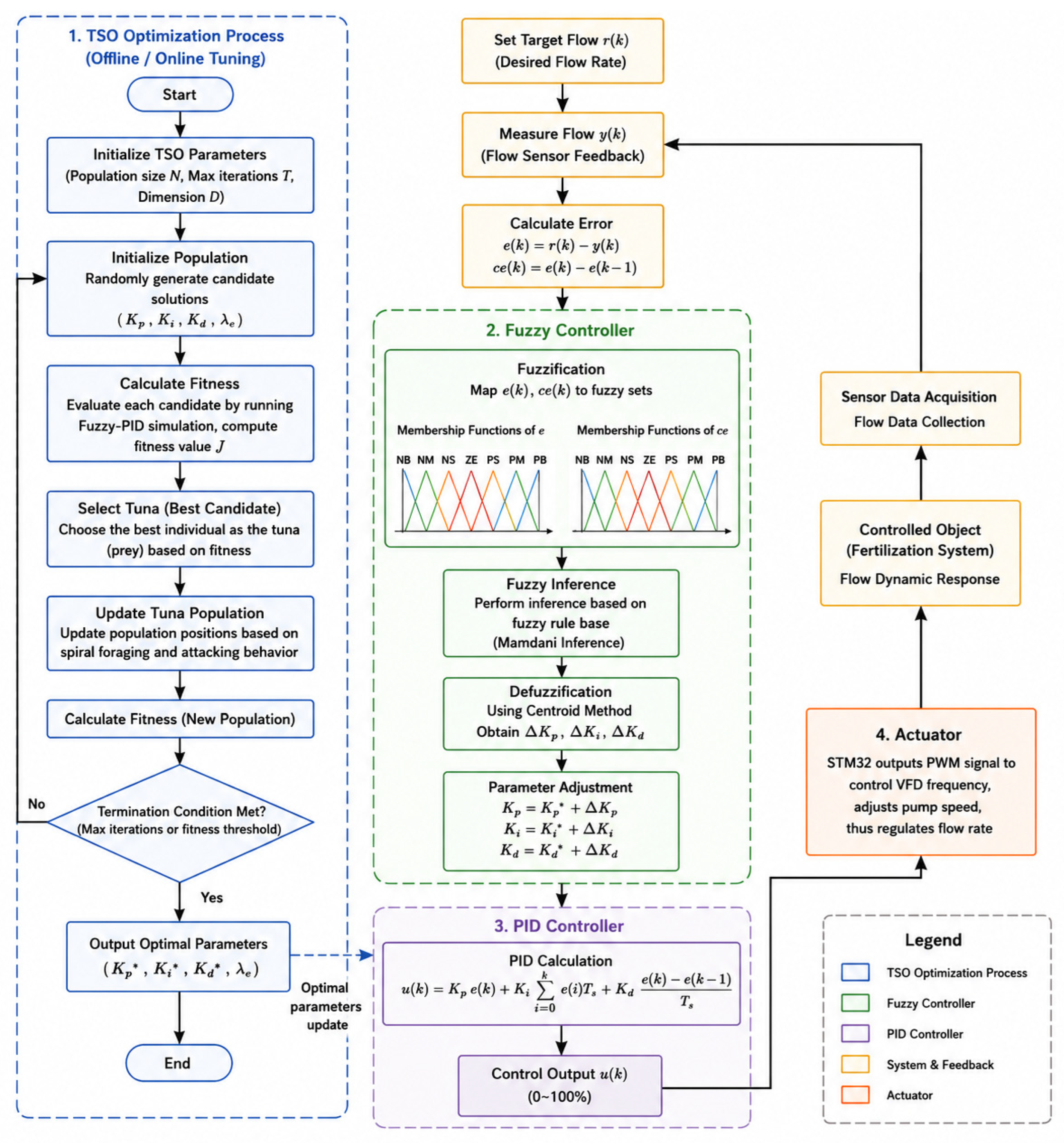 Control System Based on Tuna Swarm Optimization, Fuzzy PID, and MQTT ...